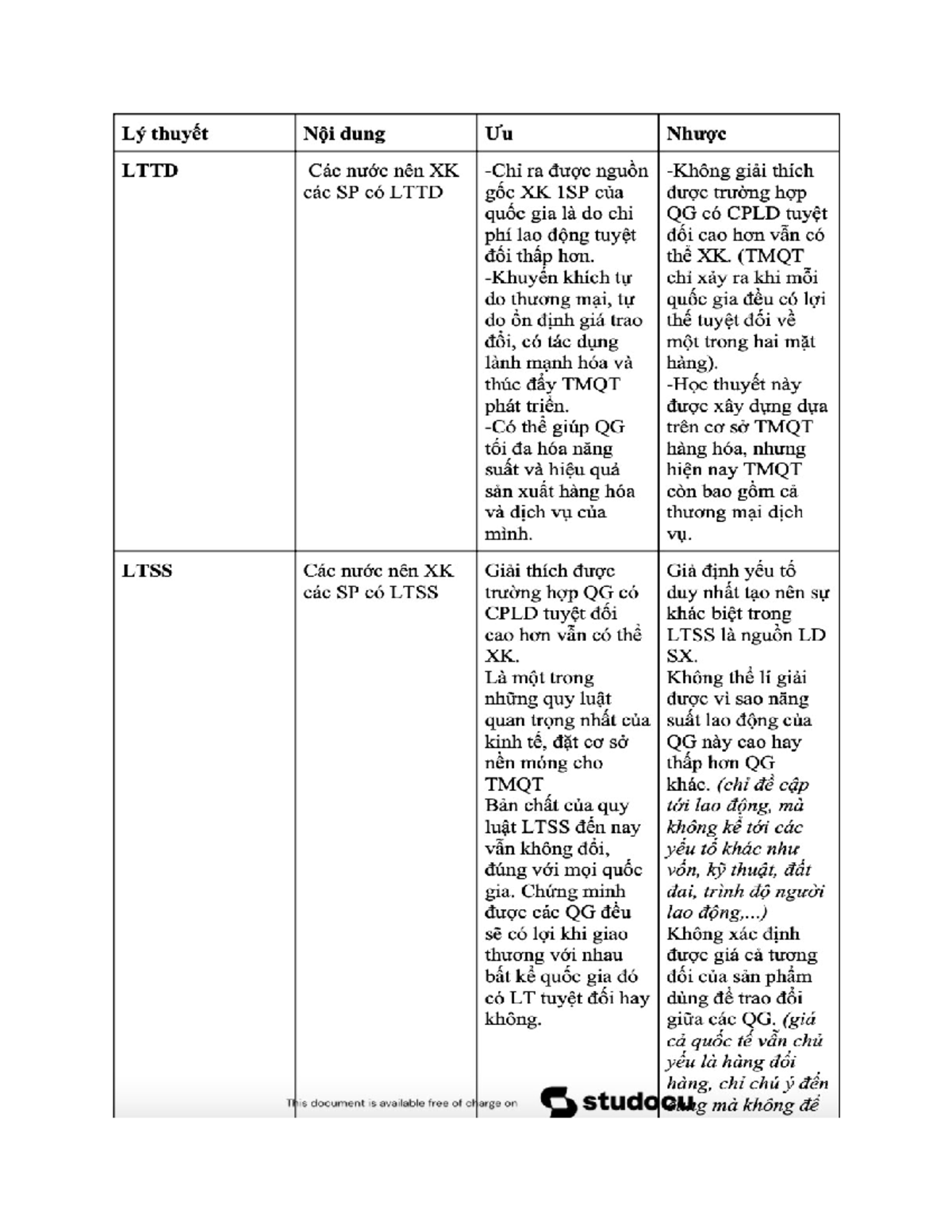 File so sánh - so sánh - Ly thuyét Nôi dung Nhwoc LTTD Các nuóc nên XK ...