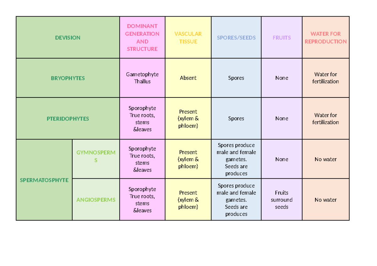 Grade 11 Life Sciences - Biodiversity of Plants Cheat Sheet - DEVISION ...