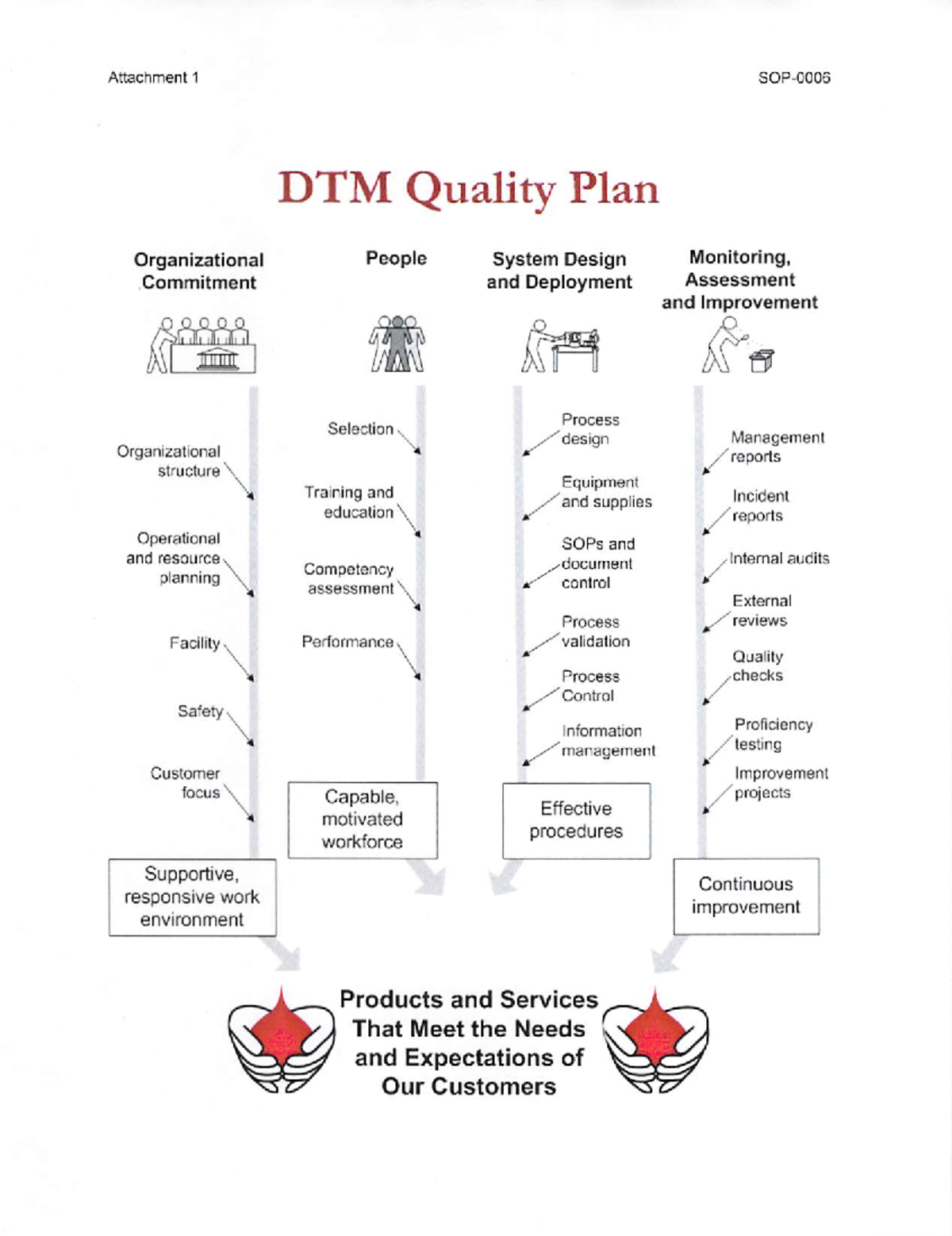 DTM Quality Plan pix - ALH 4202 - St. John's - Studocu