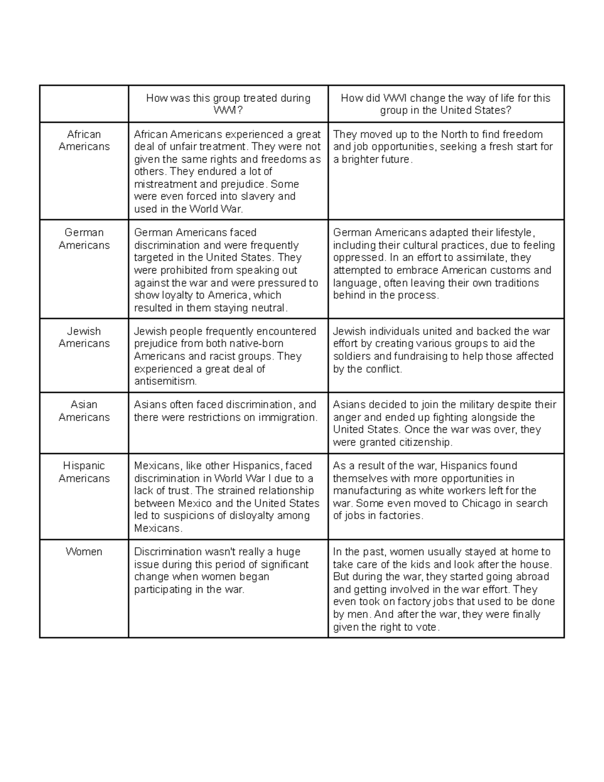 History 3.06 assignment - How was this group treated during WWI? How ...