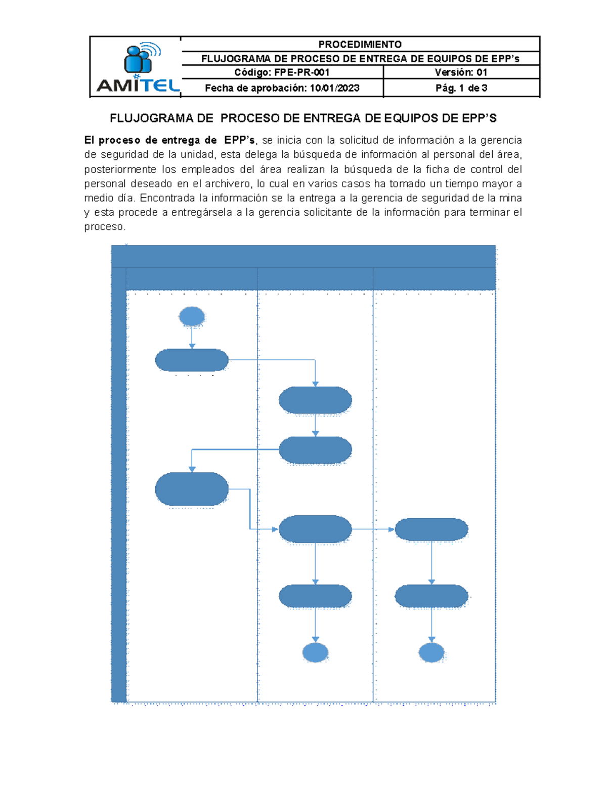 Flujograma DE Entrega DE Equipos DE EPP - PROCEDIMIENTO FLUJOGRAMA DE PROCESO DE ENTREGA DE ...