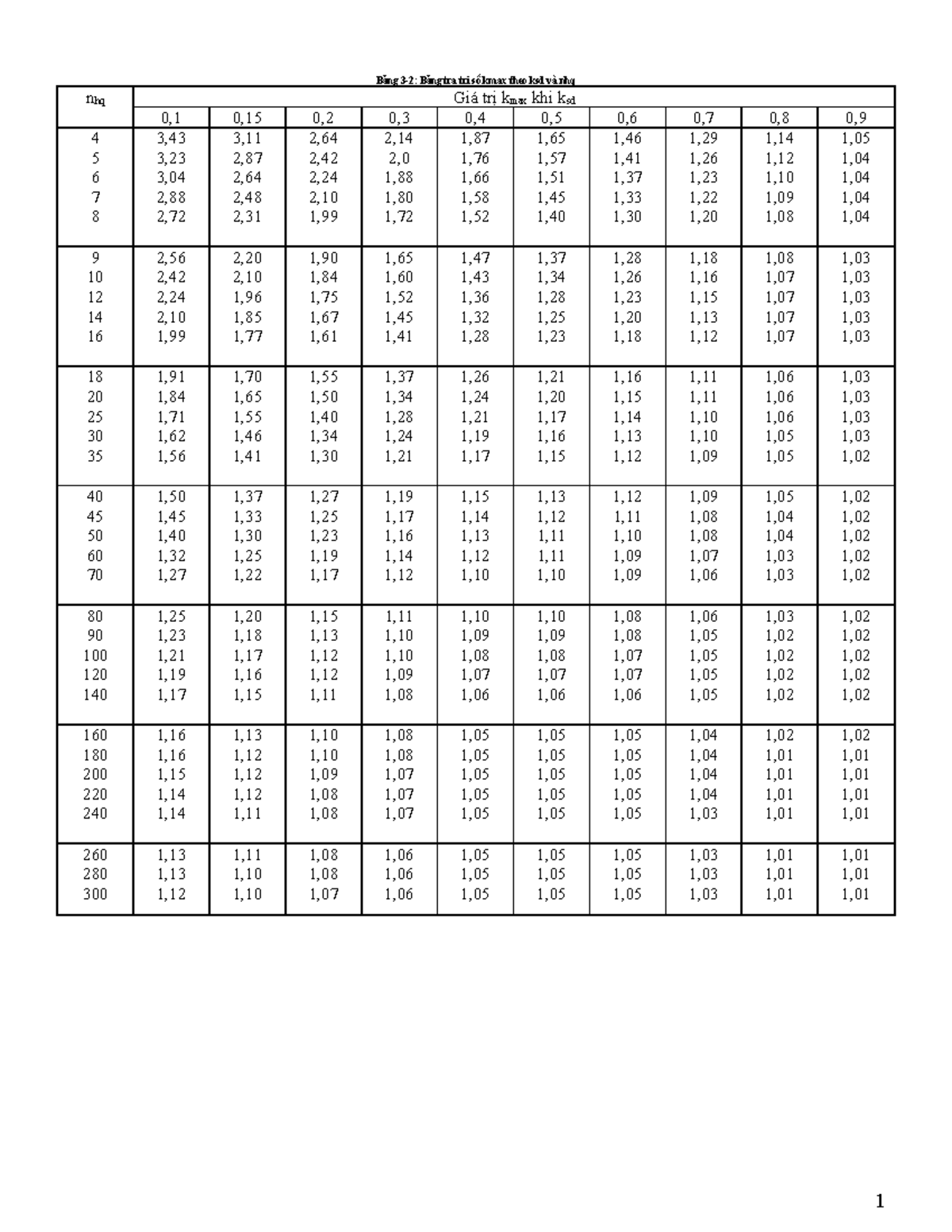 Bảng tra ccđ - abc - Bảng 3-2: Bảng tra trị số kmax theo ksd và nhq ...