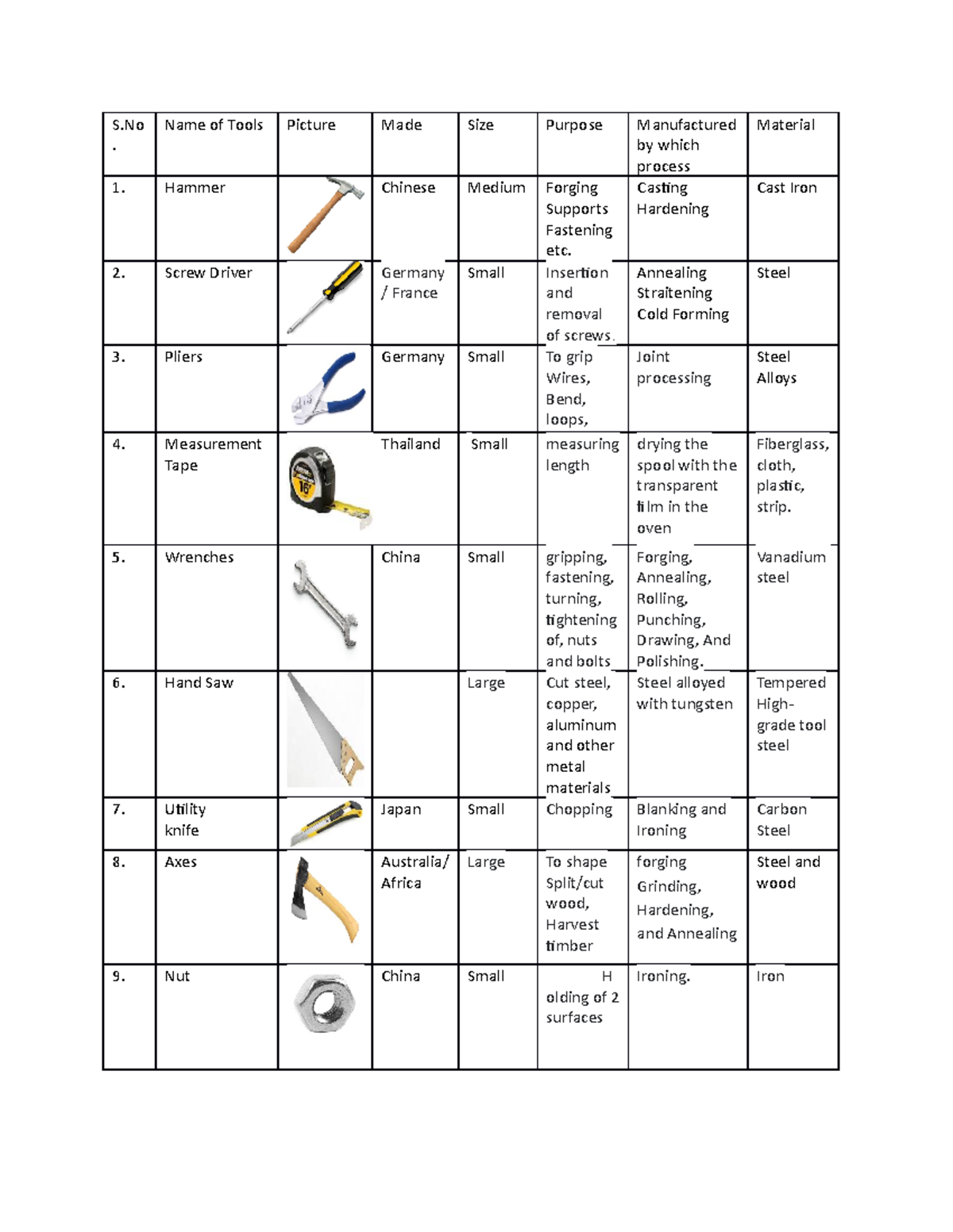 TOOL Assignment - Helpful - S . Name of Tools Picture Made Size Purpose Manufactured by which ...