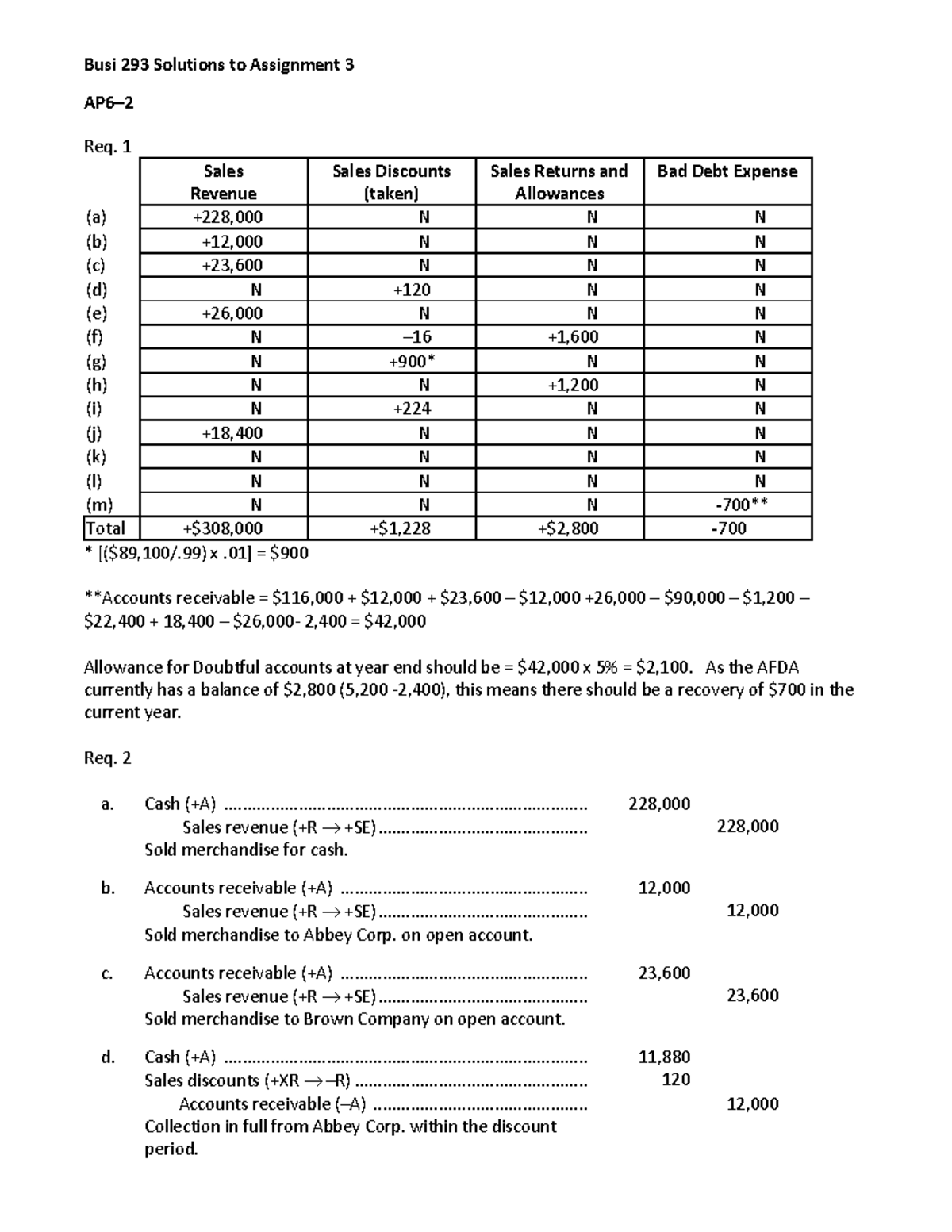 Busi293 - assignment 3 solution - Busi 293 Solutions to Assignment 3 AP6– Req. 1 Sales Revenue ...