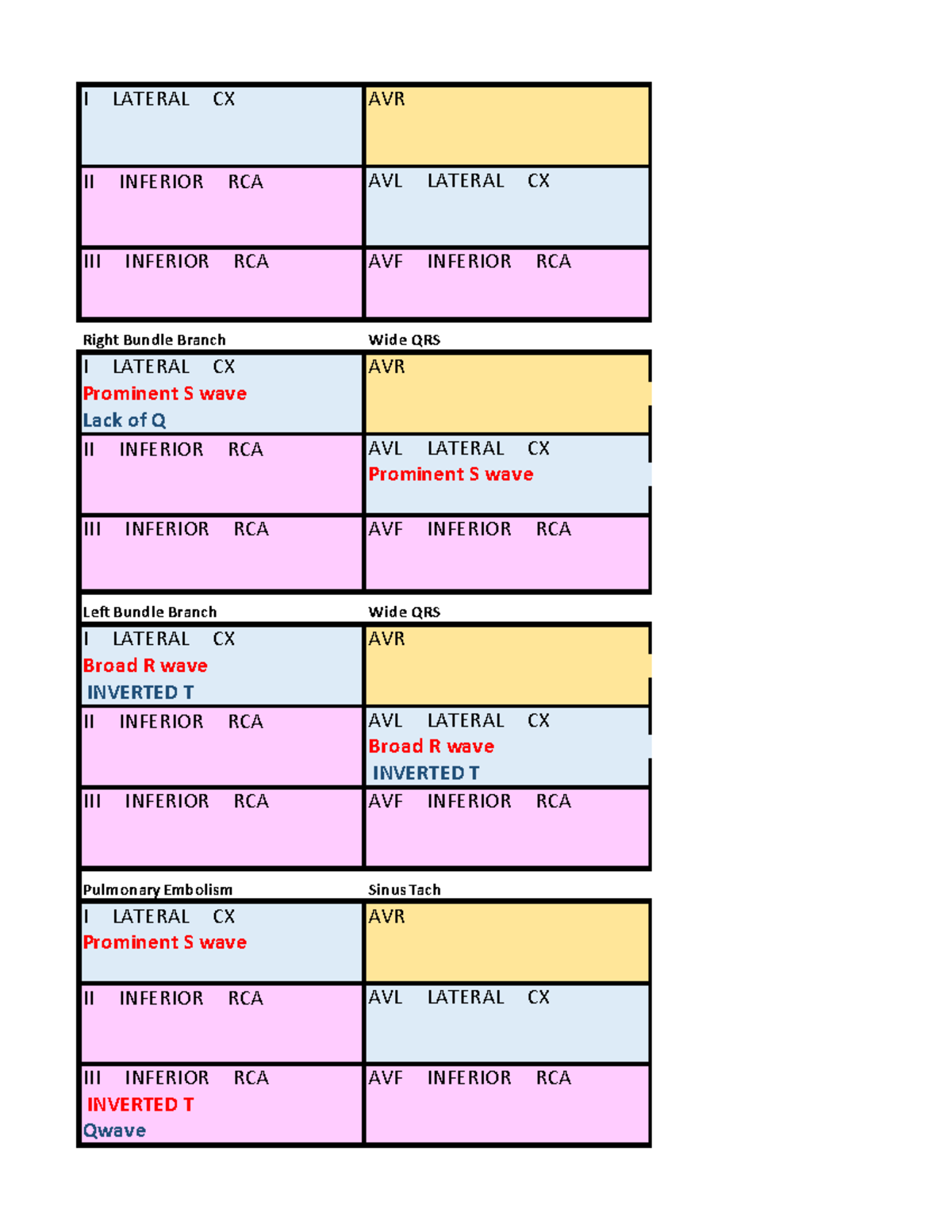 ECGs - ECG Cheat Sheet - I LATERAL CX AVR II INFERIOR RCA AVL LATERAL CX III INFERIOR RCA AVF ...