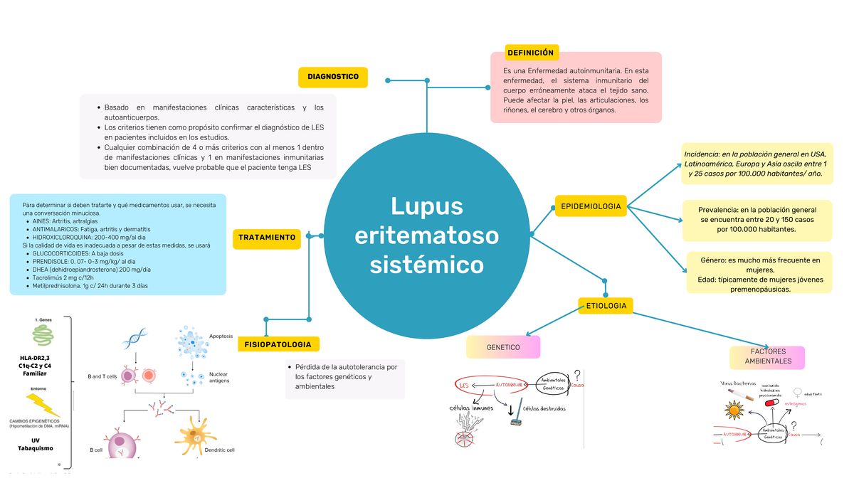 Lupus Eritematoso Sistémico - ETIOLOGIA Lupus eritematoso sistémico ...