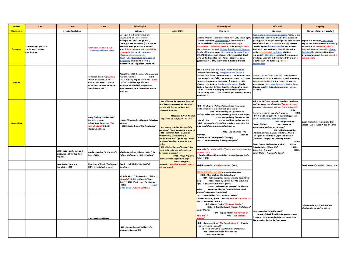 Gender Timeline, an Overview - Fechas s. XVII s. XVIII s. XIX 1880-1930 ...