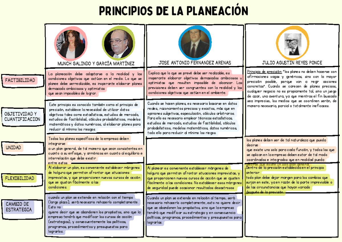 1. Principios DE LA Planeacion - La planeación debe adaptarse a la ...