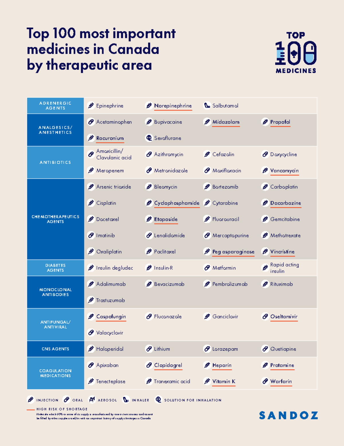 TOP 100 meds - A D R E N E R G I C A G E N T S Epinephrine ...
