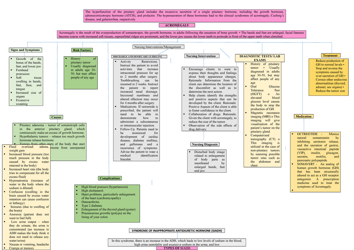 HYPO- Hyperfunction OF Pituitary Gland Concept MAP - The hyperfunction ...