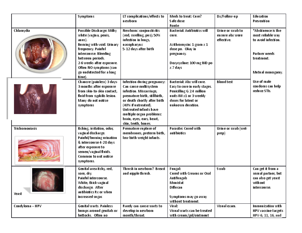 2633 STI table(1) - STI table - Symptoms LT complications/effects to ...