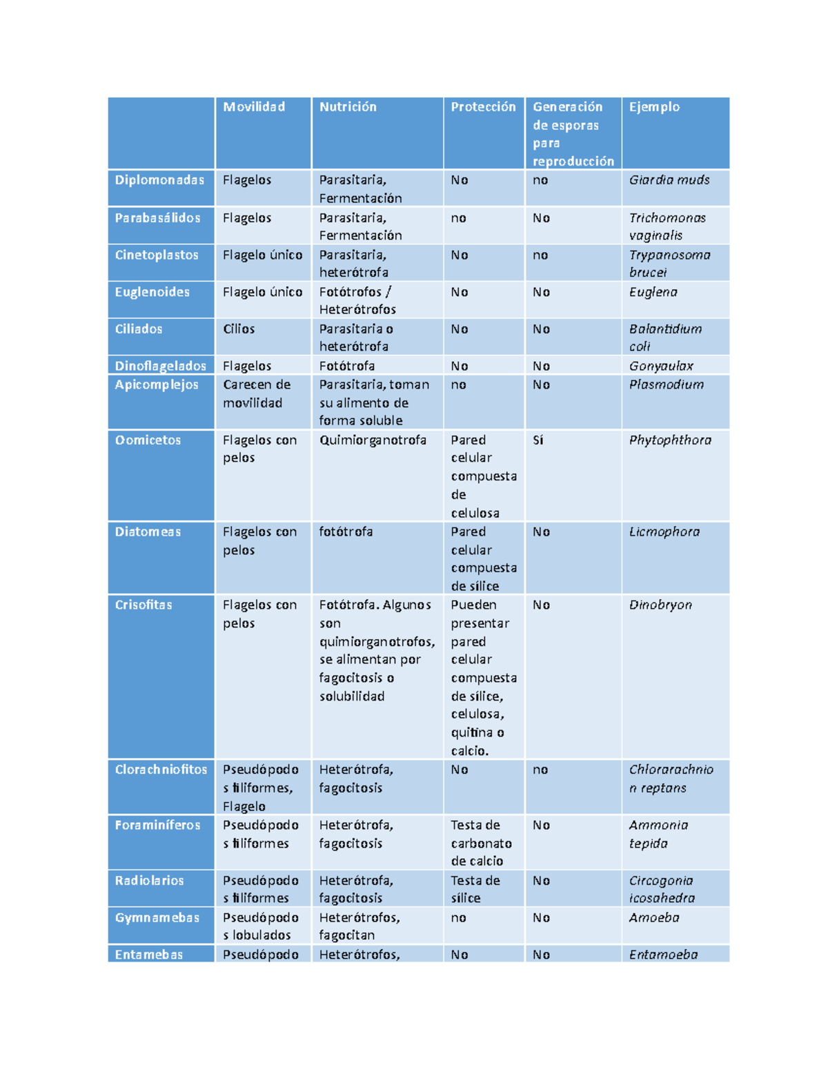 Microorganismos eucariotas - Movilidad Nutrición Protección ...