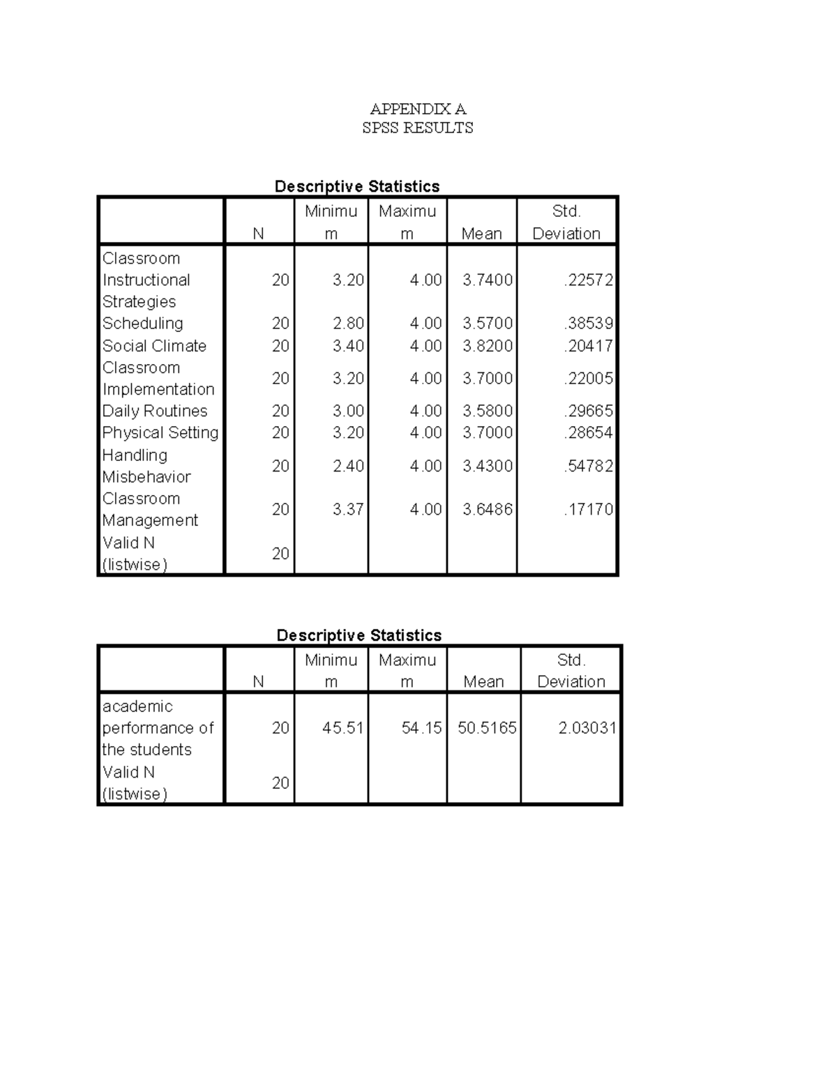 Reliability test - APPENDIX A SPSS RESULTS Descriptive Statistics N ...