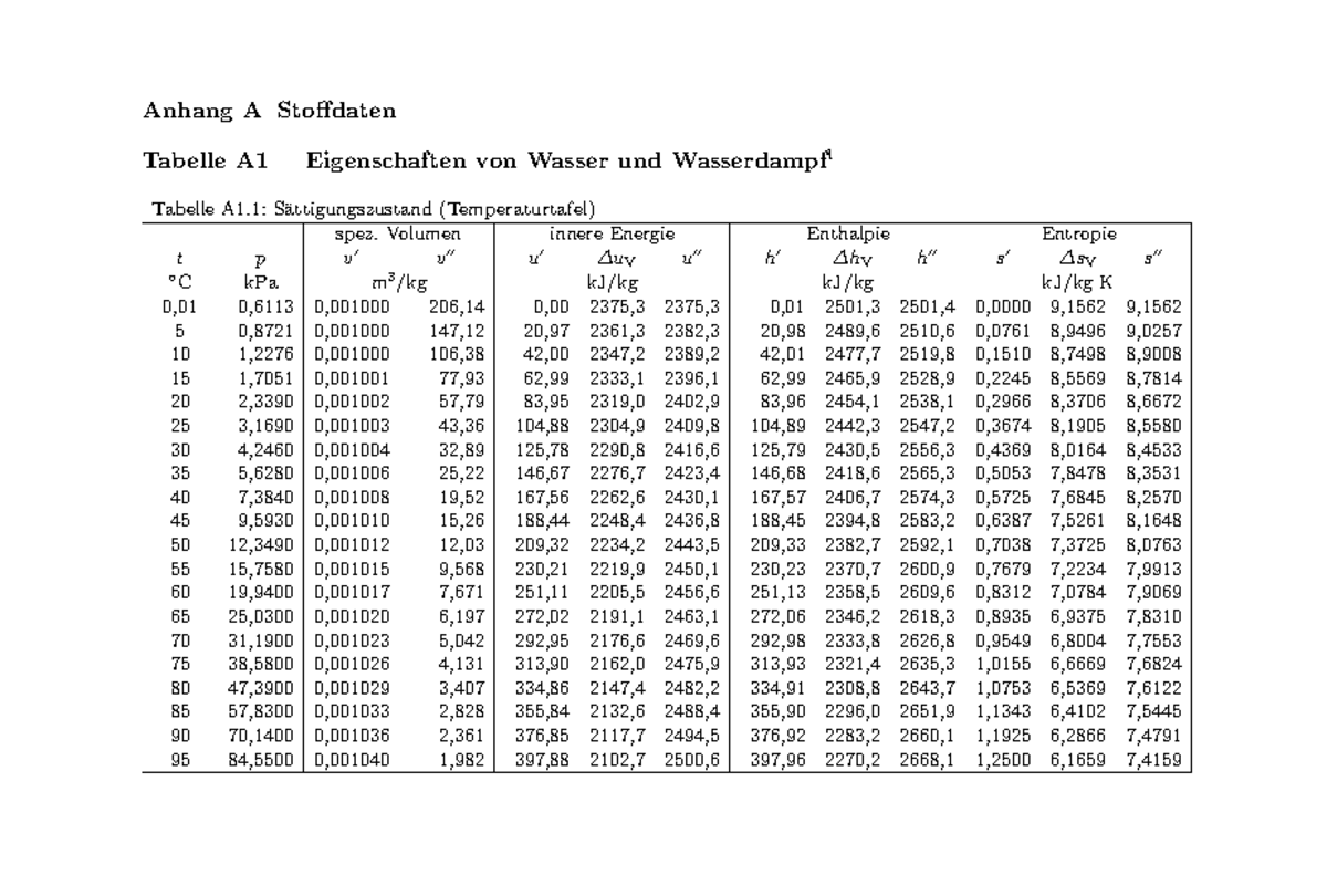 Dampftafel und Stoffdaten - Anhang A Stoffdaten Tabelle A1: S ...