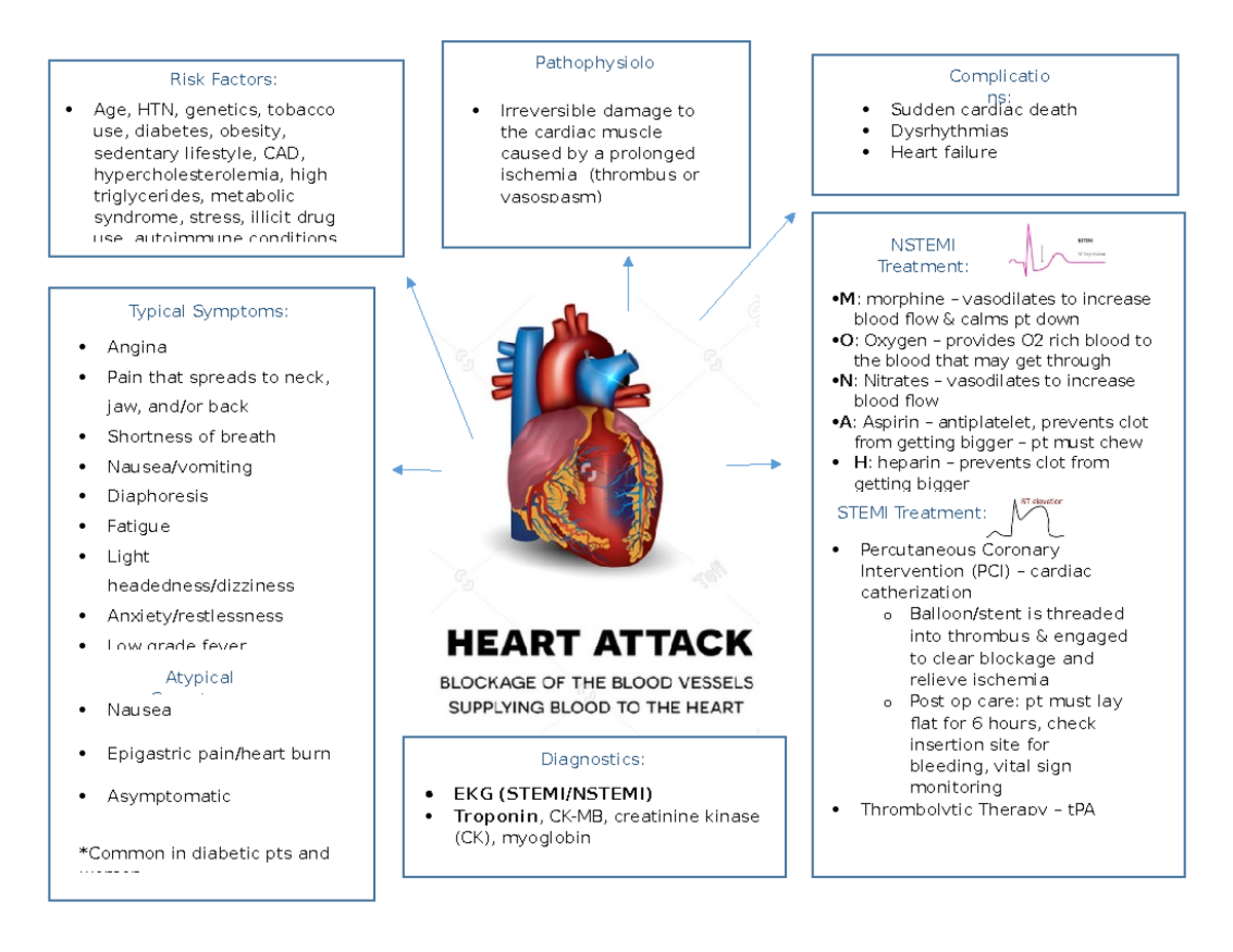 NR283 MI Chart - myocardial infarc cheat sheet - Complicatio ns ...