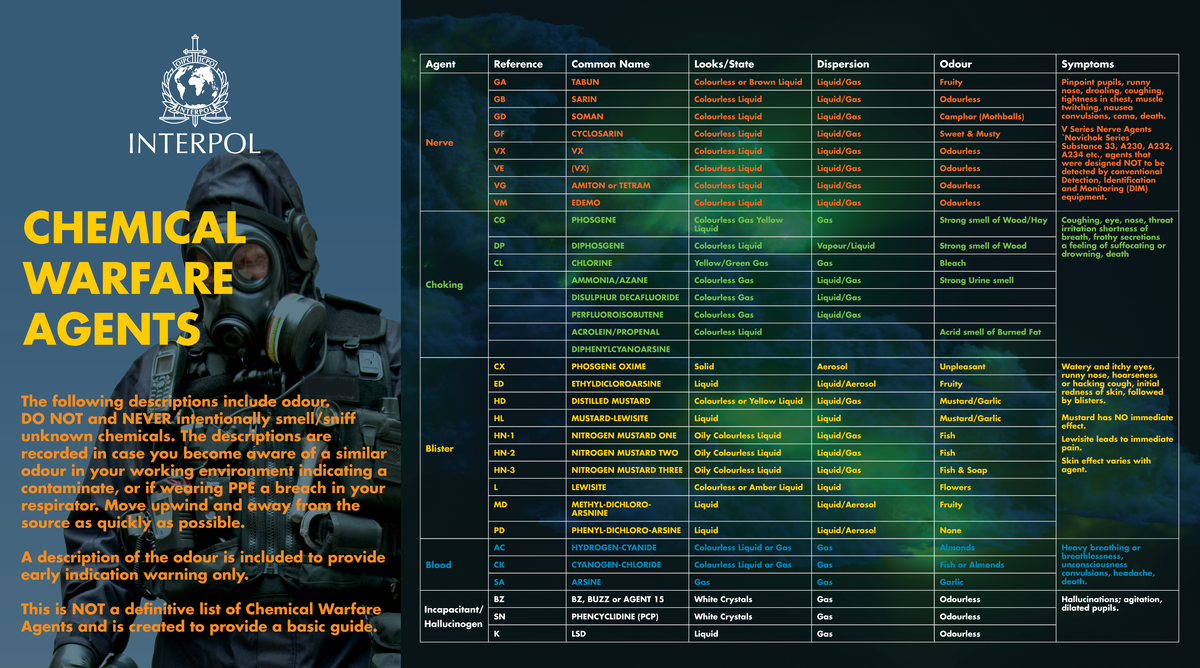 Chem-Ex Warfare Agents Posters - CHEMICAL WARFARE AGENTS Agent ...