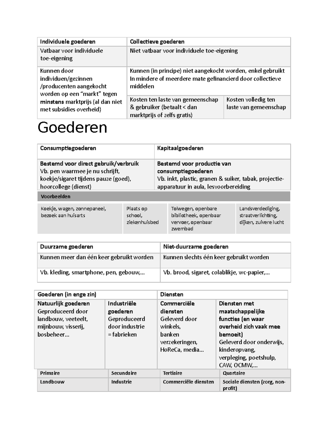 Goederen en Diensten - Economie - Individuele goederen Vatbaar voor ...