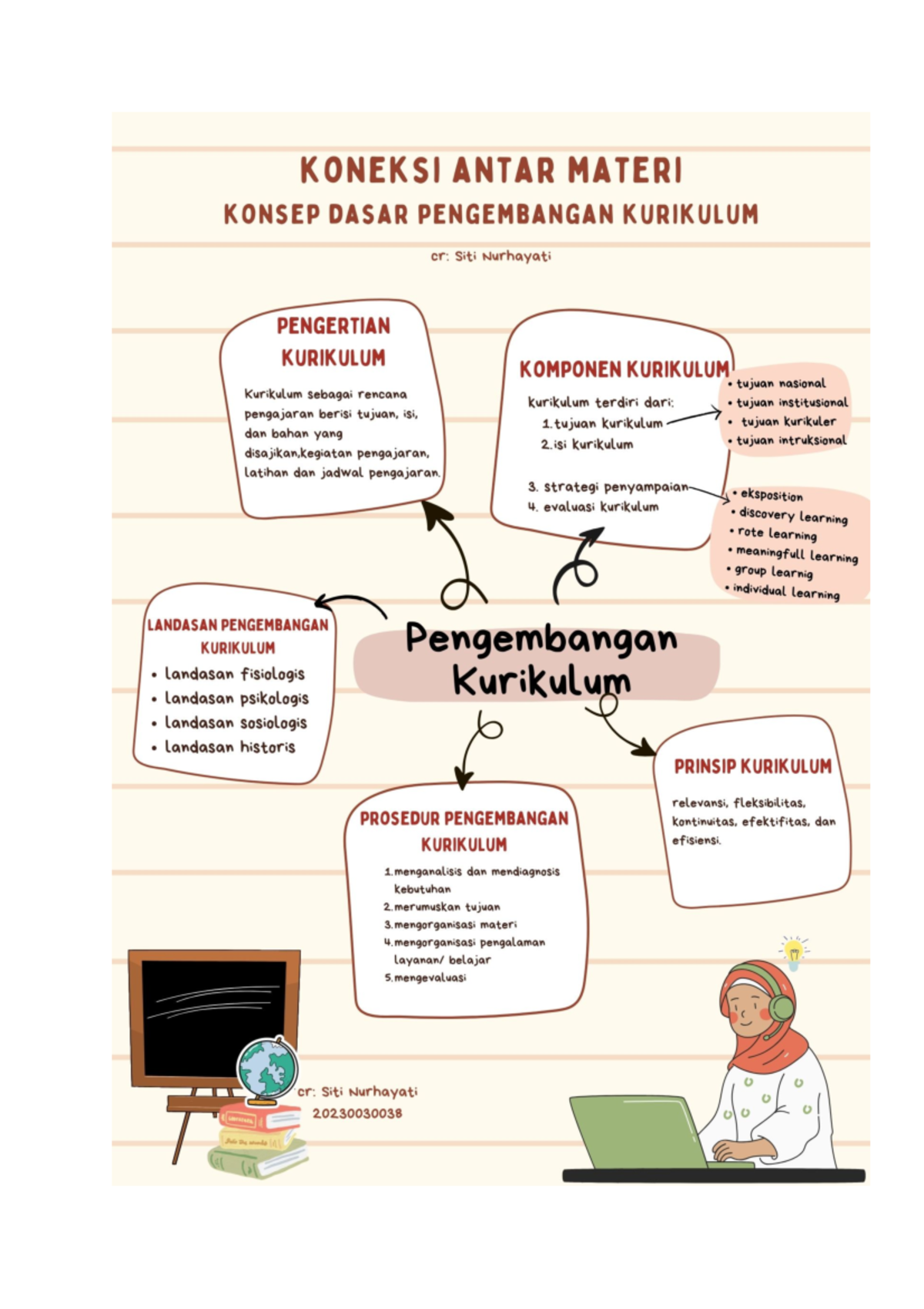 Perancangan dan pengembangan kurikulum-peta konsep - curiculum - Studocu