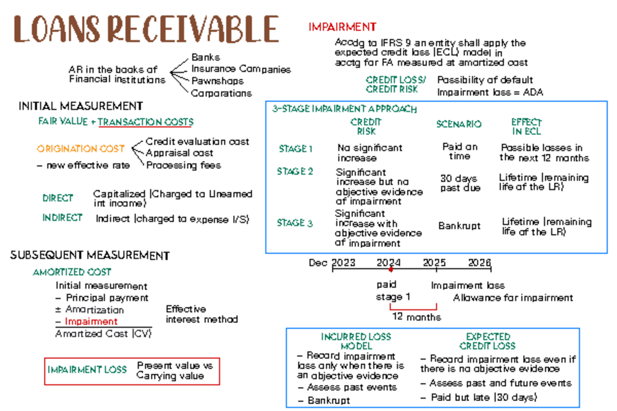 Loans Receivable - Lecture notes - Jdksgdasx,sbj Loans receivable ...