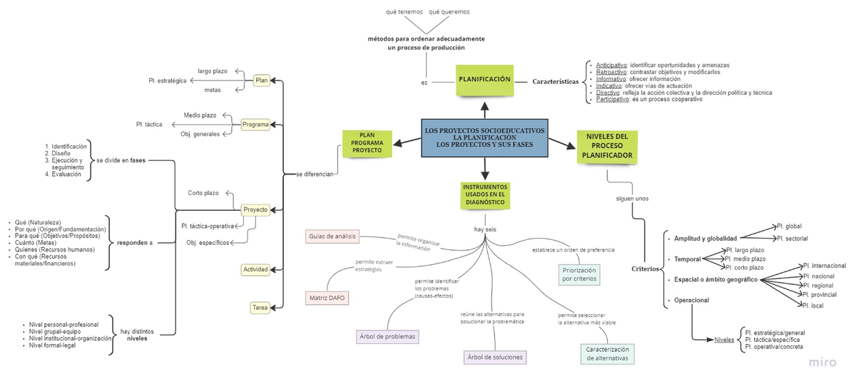 Mapa TEMA 1- Proyectos - hola - Psicología de la Educación - Studocu