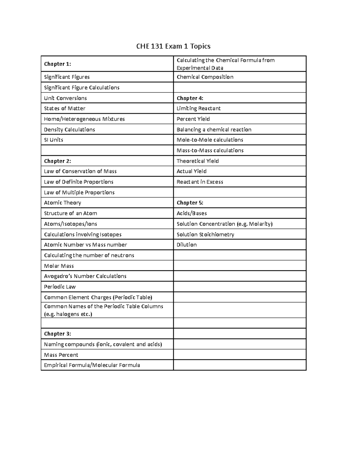 CHE 131 Exam 1 Topics - CHE 131 Exam 1 Topics Chapter 1: Calculating ...