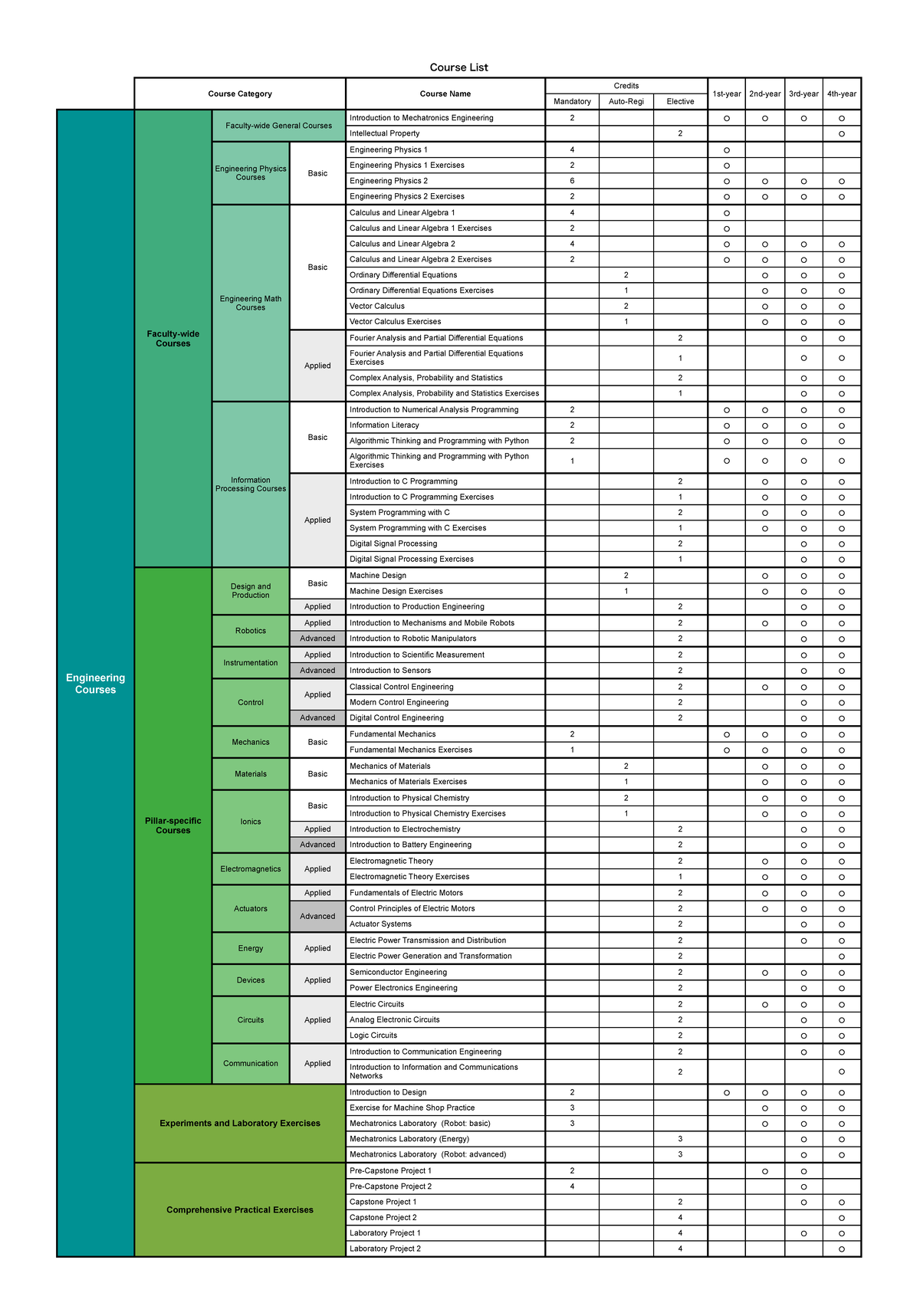 Course-List2 - study - Course Category Course Name Credits 1st-year 2nd ...