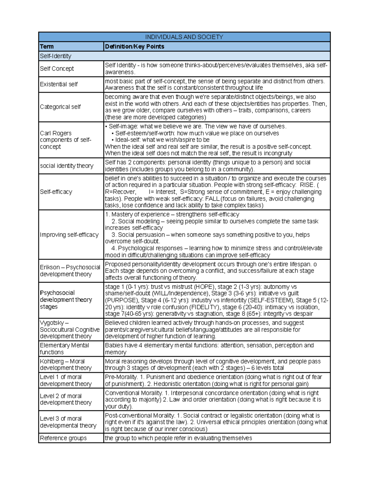 P S Notes Flashcards.Individuals and Society - INDIVIDUALS AND SOCIETY ...