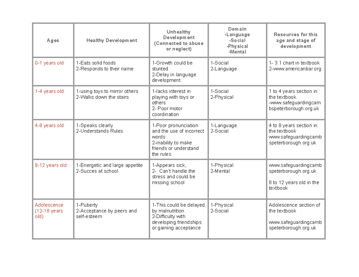 Developmental Inverntory - Ages Healthy Development Unhealthy ...