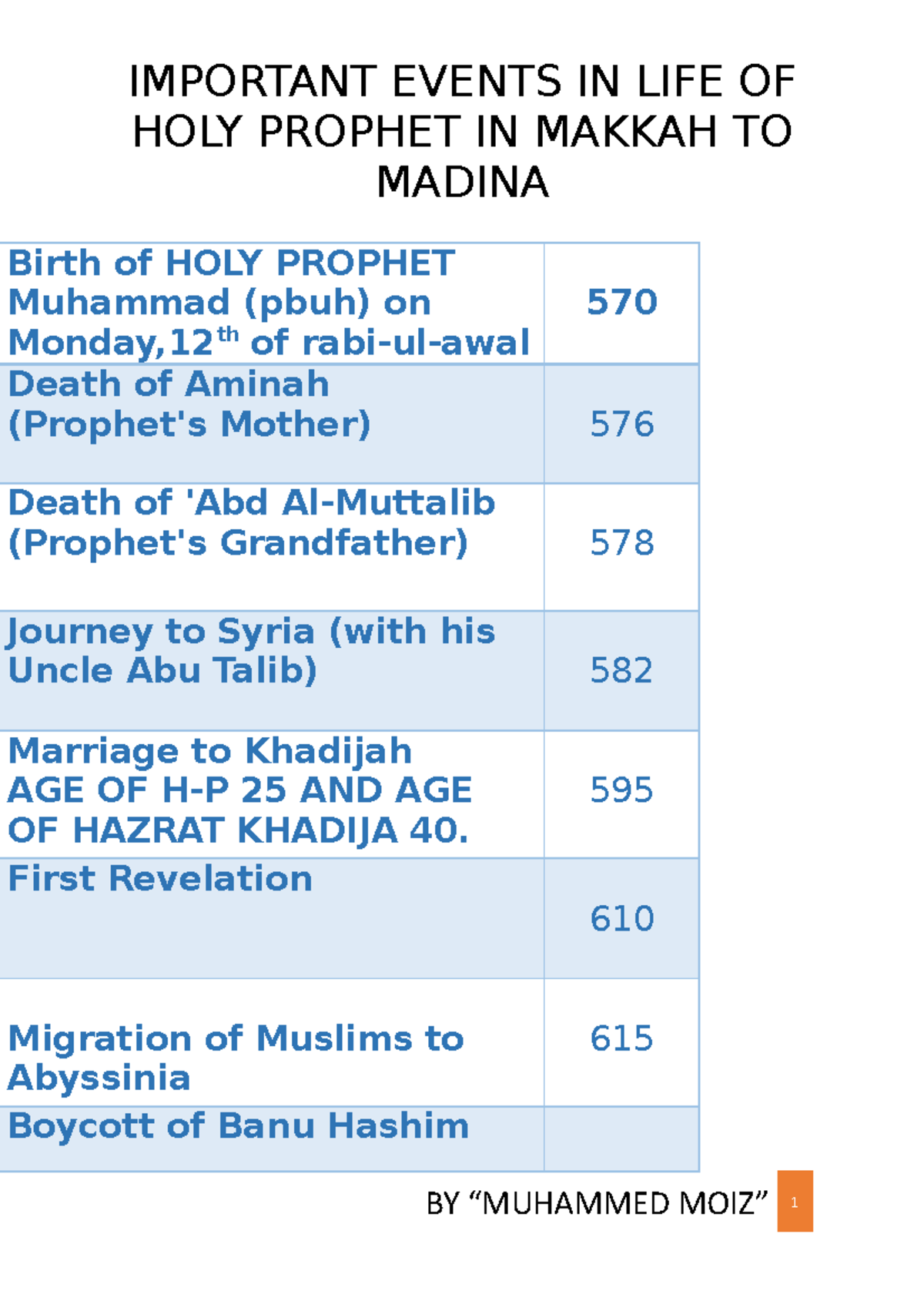 Birth of HOLY Prophet - IMPORTANT EVENTS IN LIFE OF HOLY PROPHET IN ...