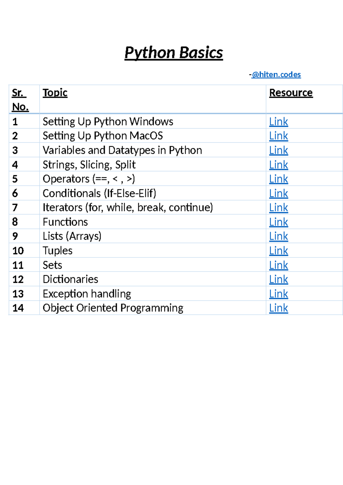 Python-Preparation - Summary Programming In Python - Python Basics - @hiten Sr. No. Topic ...