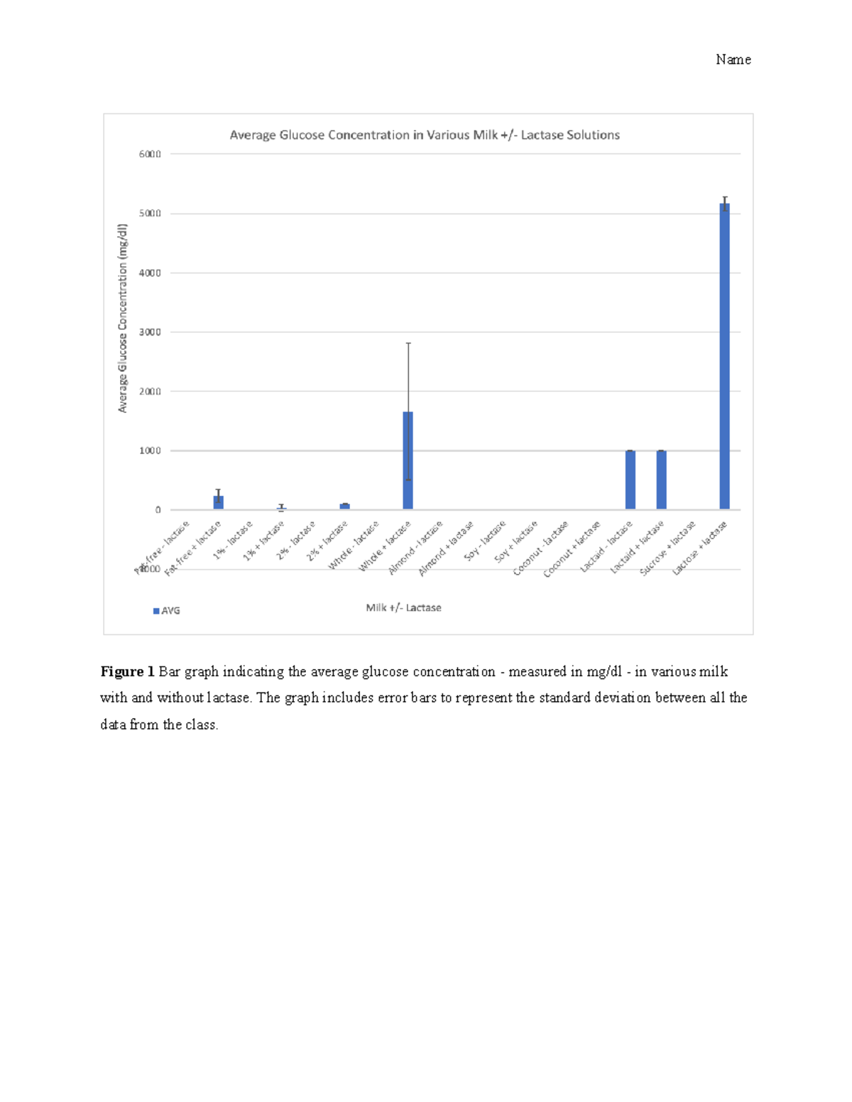 Lab 04 Enzymes - Name Figure 1 Bar graph indicating the average glucose ...
