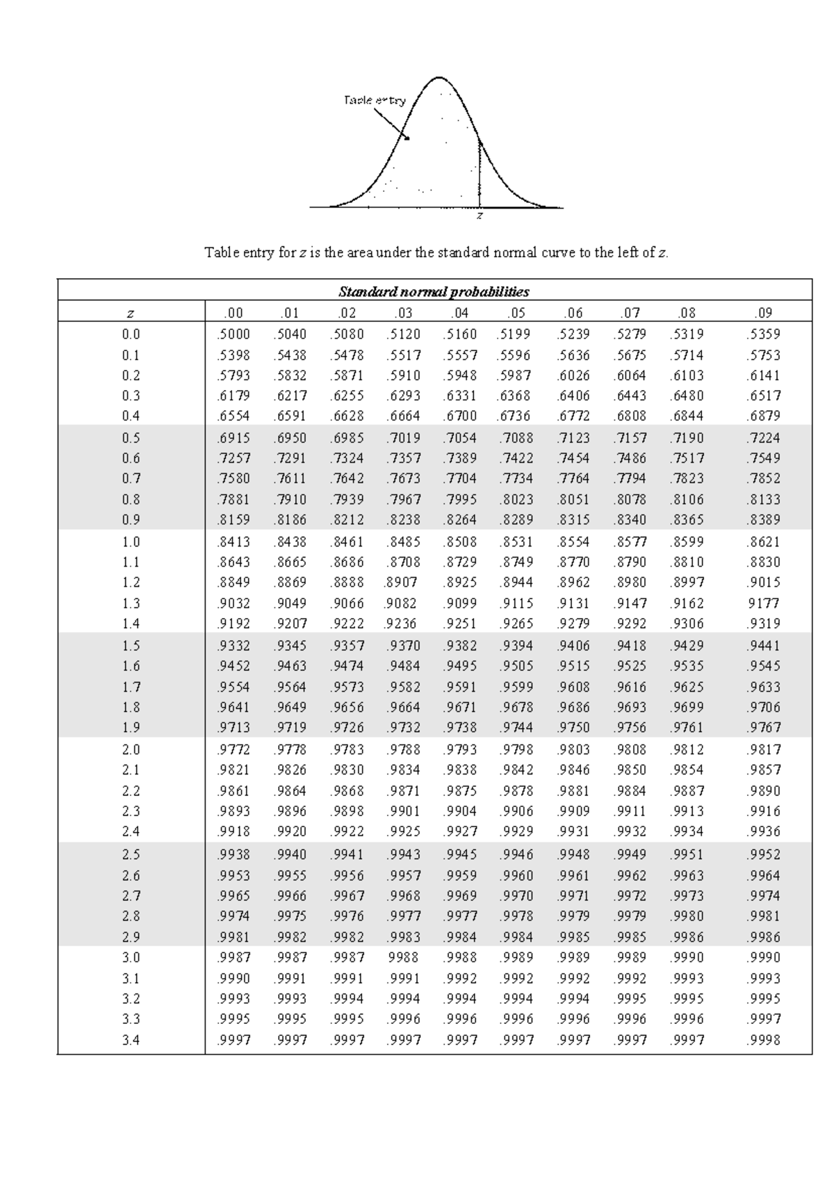Z Tabel - Table - Table entry for z is the area under the standard ...