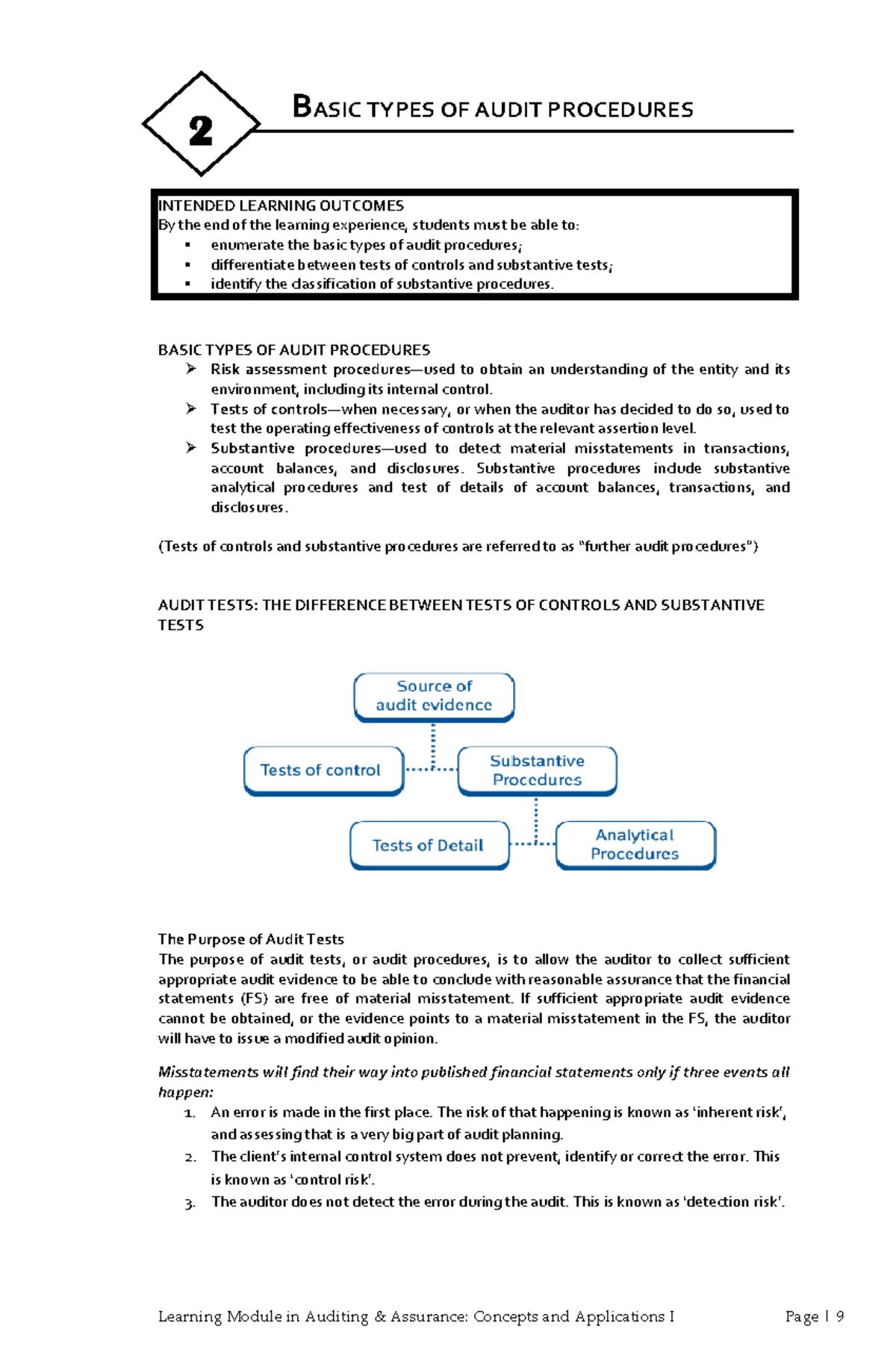 Basic Types Of Audit Procedure BASIC TYPES OF AUDIT PROCEDURES