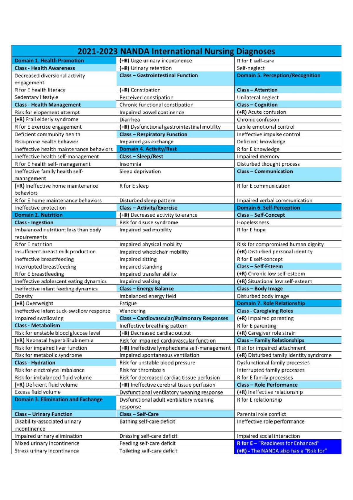 Nanda diagnosis - NUR4543 - Studocu
