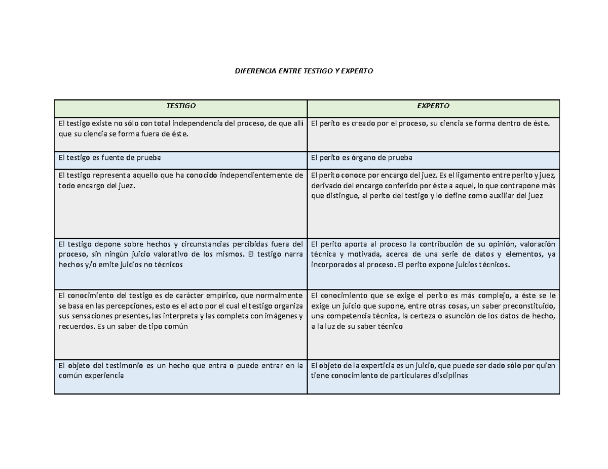 Diferencia Entre Testigo Y Experto - DIFERENCIA ENTRE TESTIGO Y EXPERTO ...