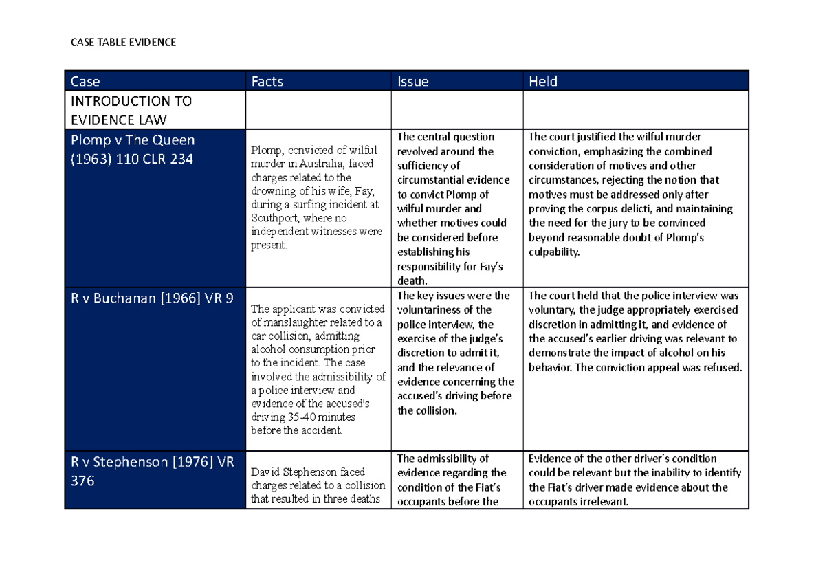 Evidence Case Table - First week case summaries - Case Facts Issue Held ...