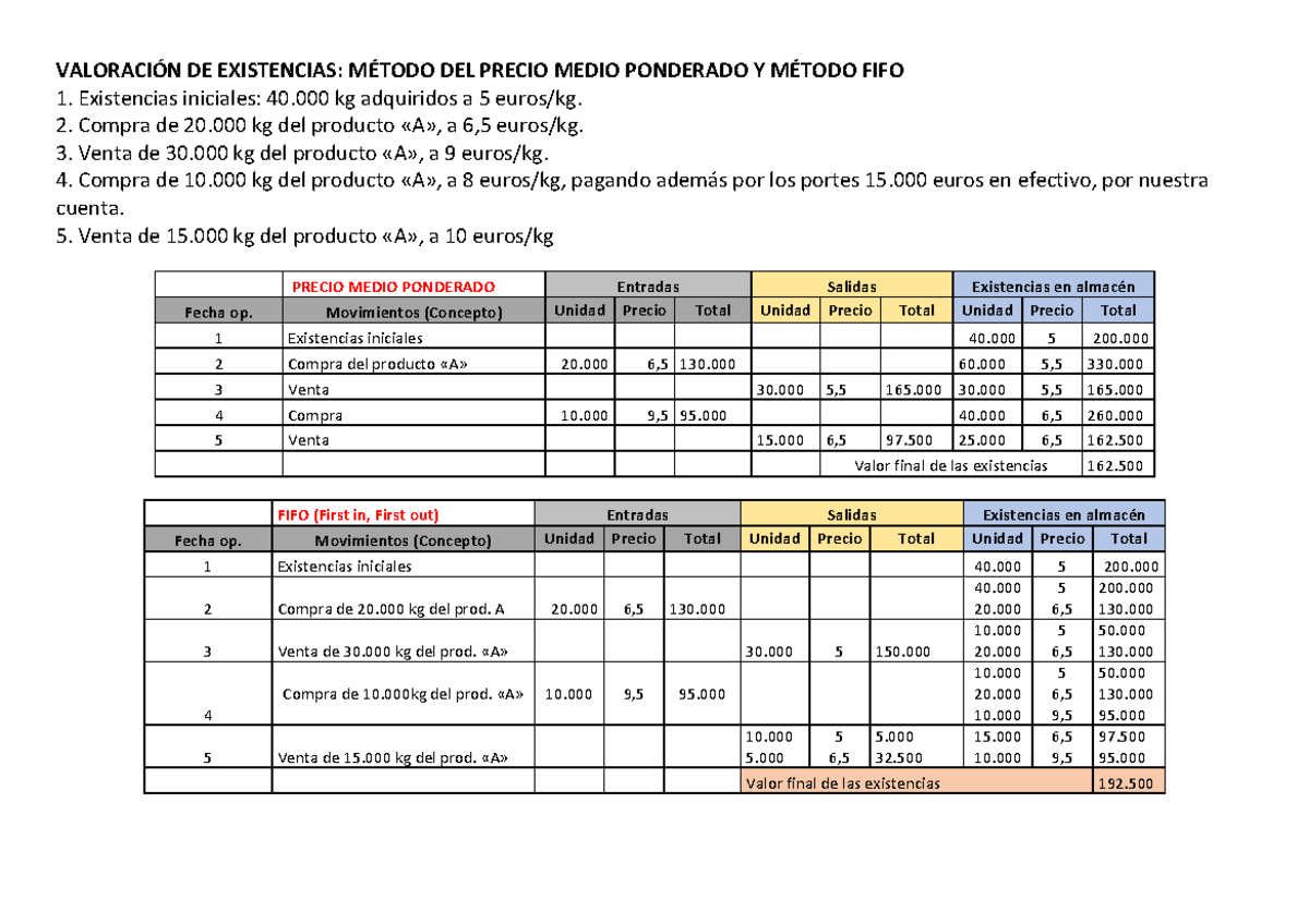 Ejercicio PMP y FIFO 1 - PMP Y FIFO - VALORACIÓN DE EXISTENCIAS: MÉTODO DEL PRECIO MEDIO ...