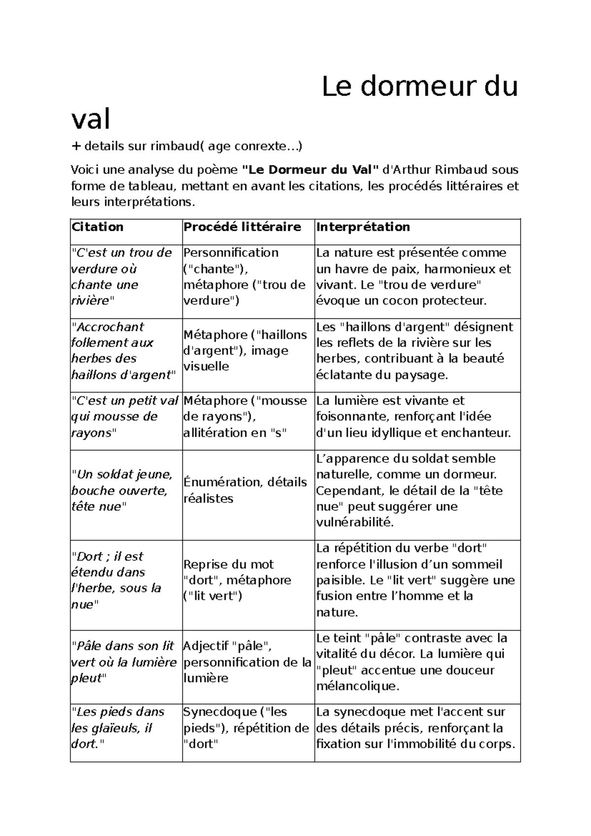 Le dormeur du val - Le dormeur du val + details sur rimbaud( age ...
