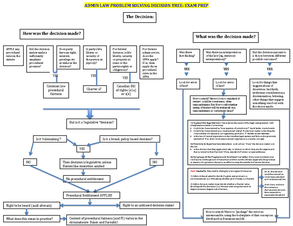 6) Admin Flowchart - Was there fact-finding? Was there an ...