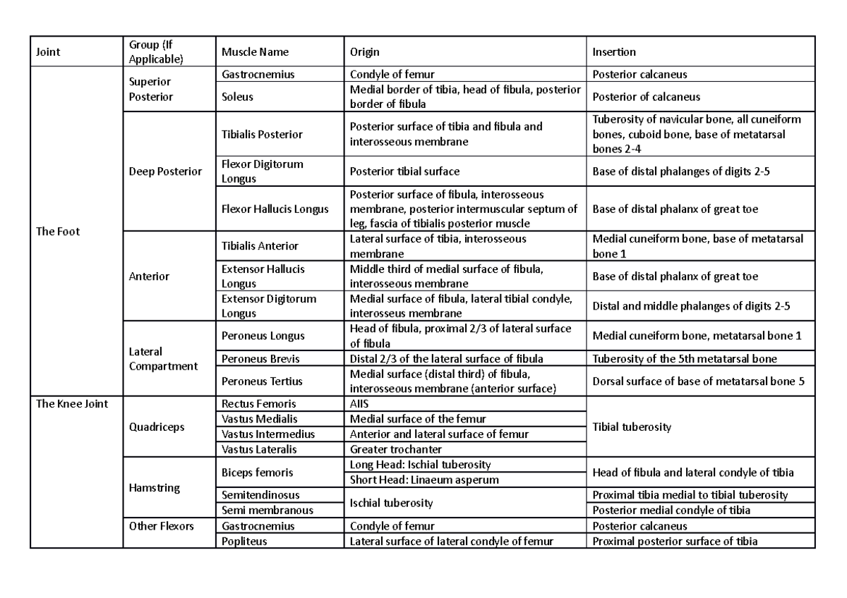 Origins and insertions - Joint Group (If Applicable) Muscle Name Origin ...