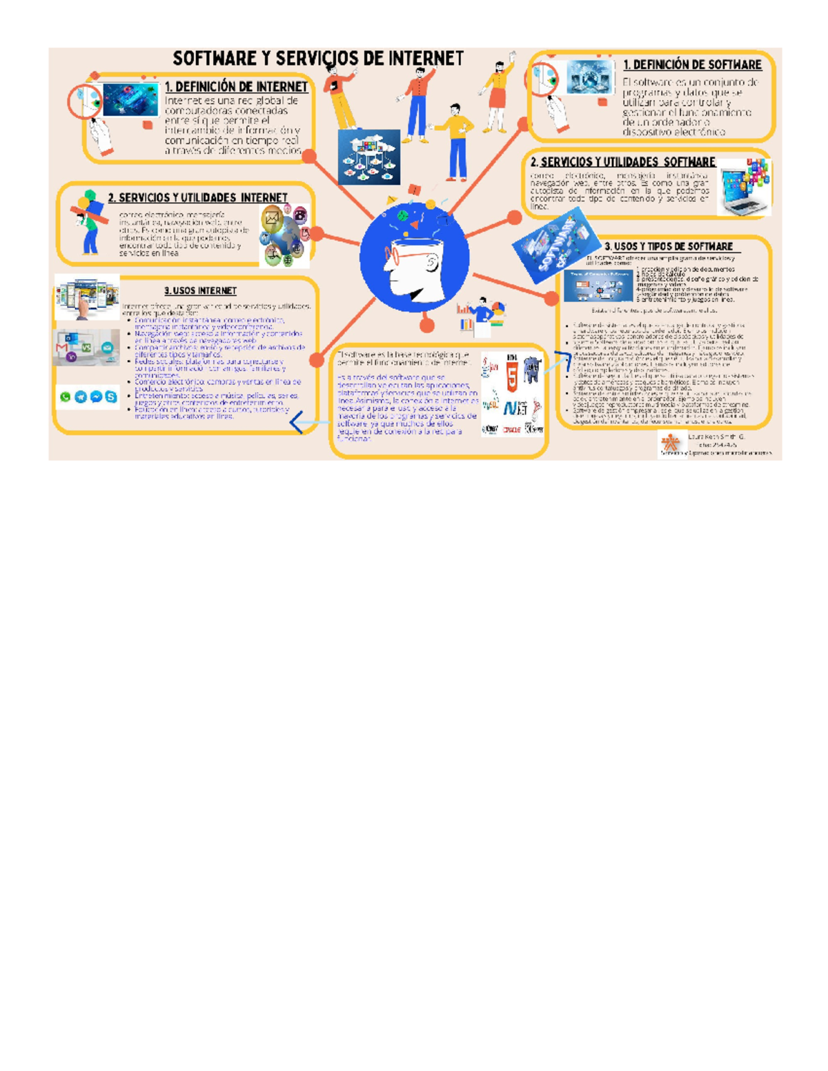 Mapa conceptual software y servicios de internet GA4 220501046 AA1 EV01 - induccion analisis y ...