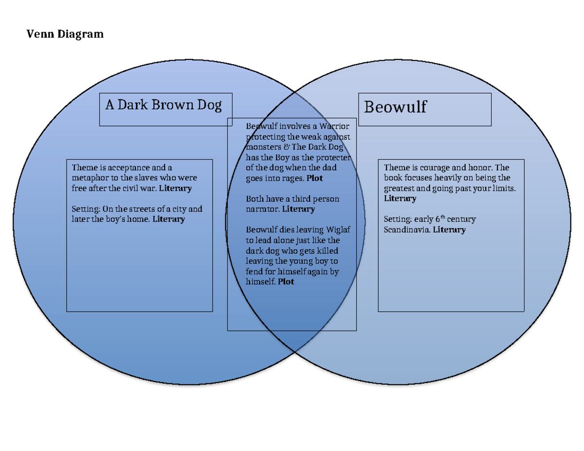 Chart 1 Dark dog - e7eue - Venn Diagram A Dark Brown Dog Beowulf Theme is acceptance and a ...
