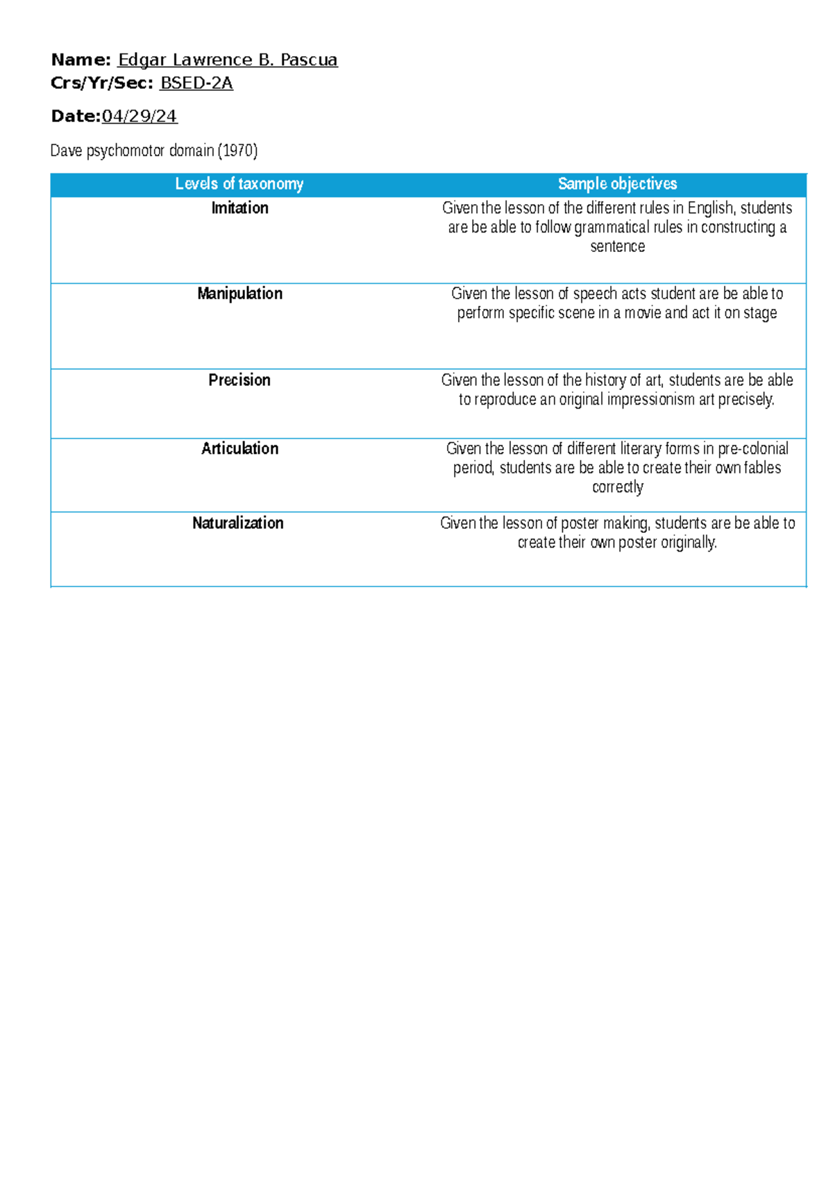 Daves taxonomy psychomotor domain Edgar - Name: Edgar Lawrence B ...