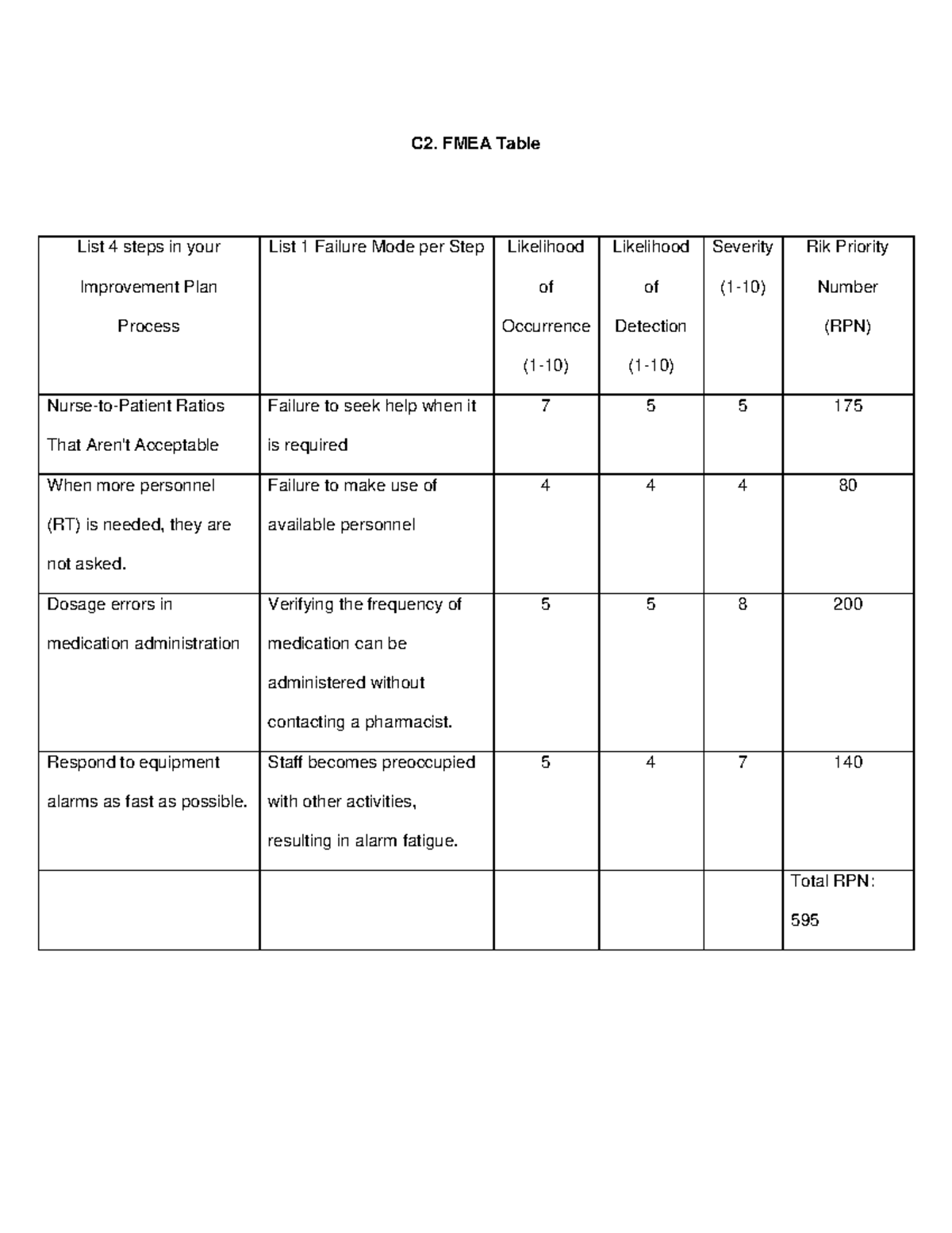 FMEA Table - C489 Task 2 passed on first try, no revisions. essay ...