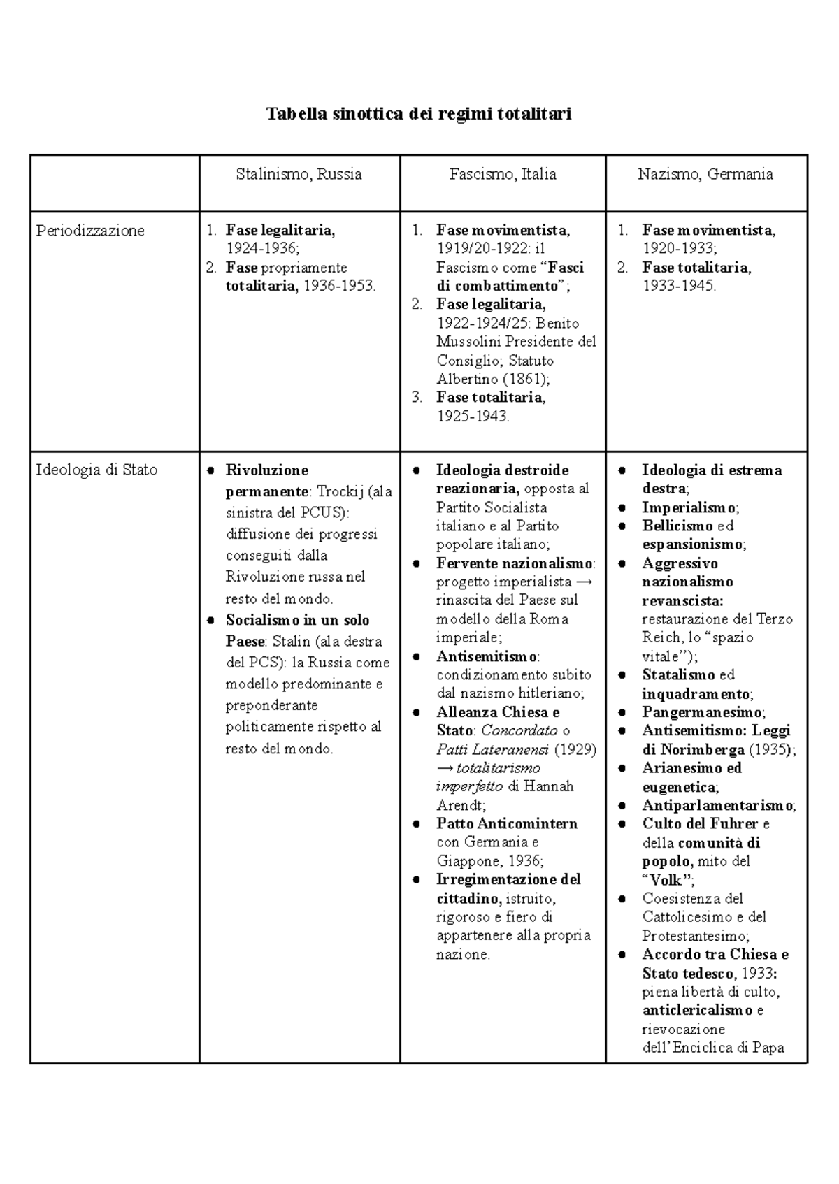 Schema sinottico totalitarismi - Tabella sinottica dei regimi totalitari Stalinismo, Russia ...