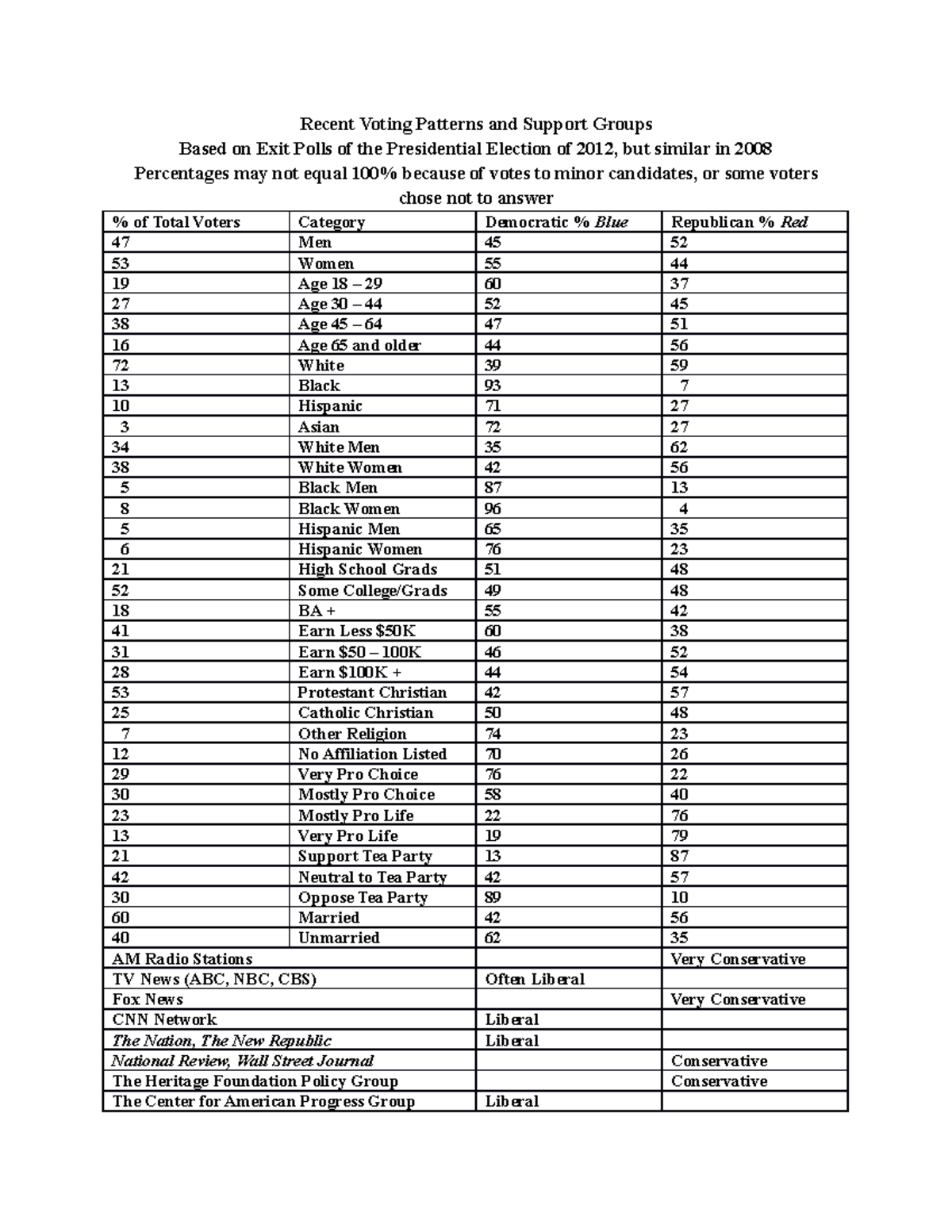 File 35 Recent Pres Voting Patterns - Recent Voting Patterns and ...