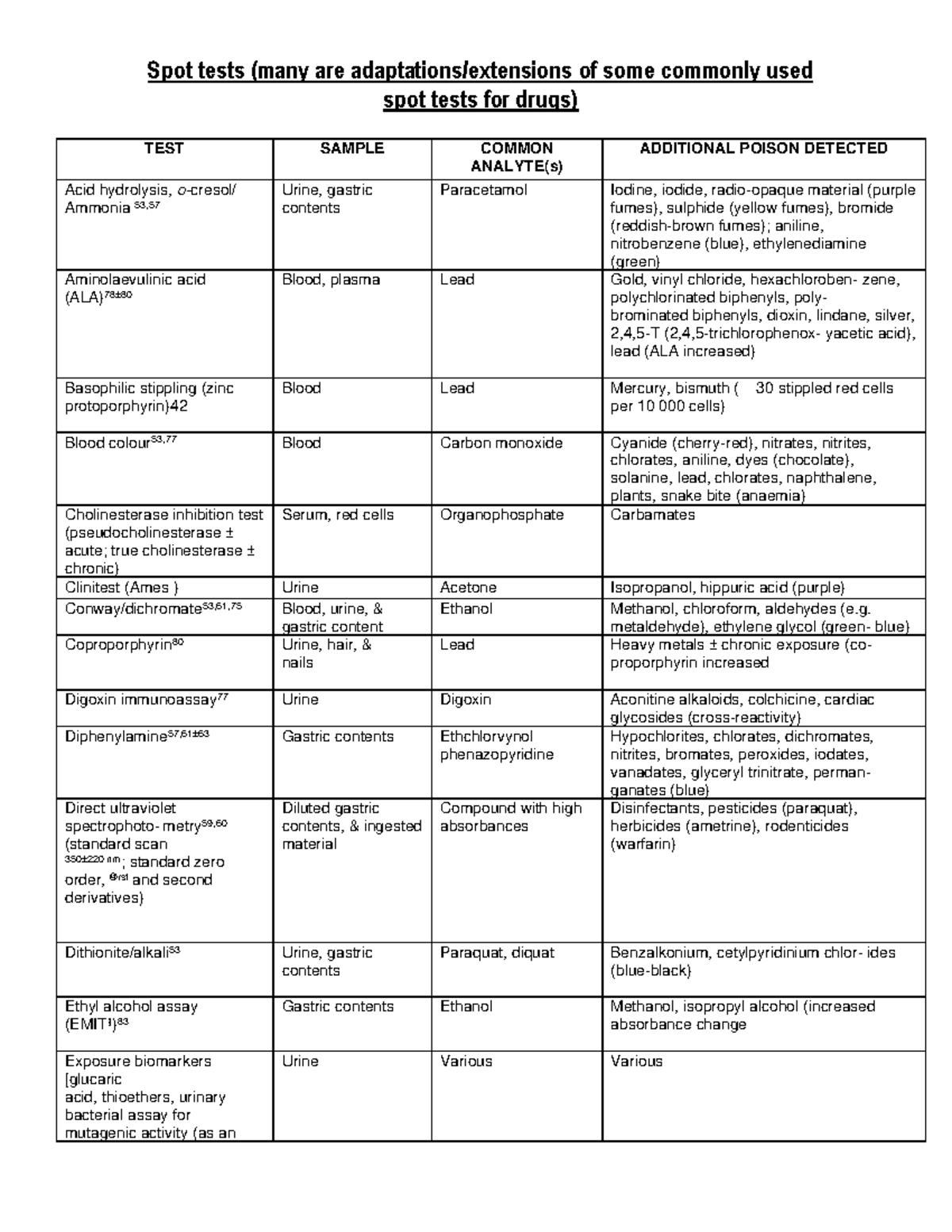 Laboratory TEST - Lecture notes 2 - TEST SAMPLE COMMON ANALYTE(s ...