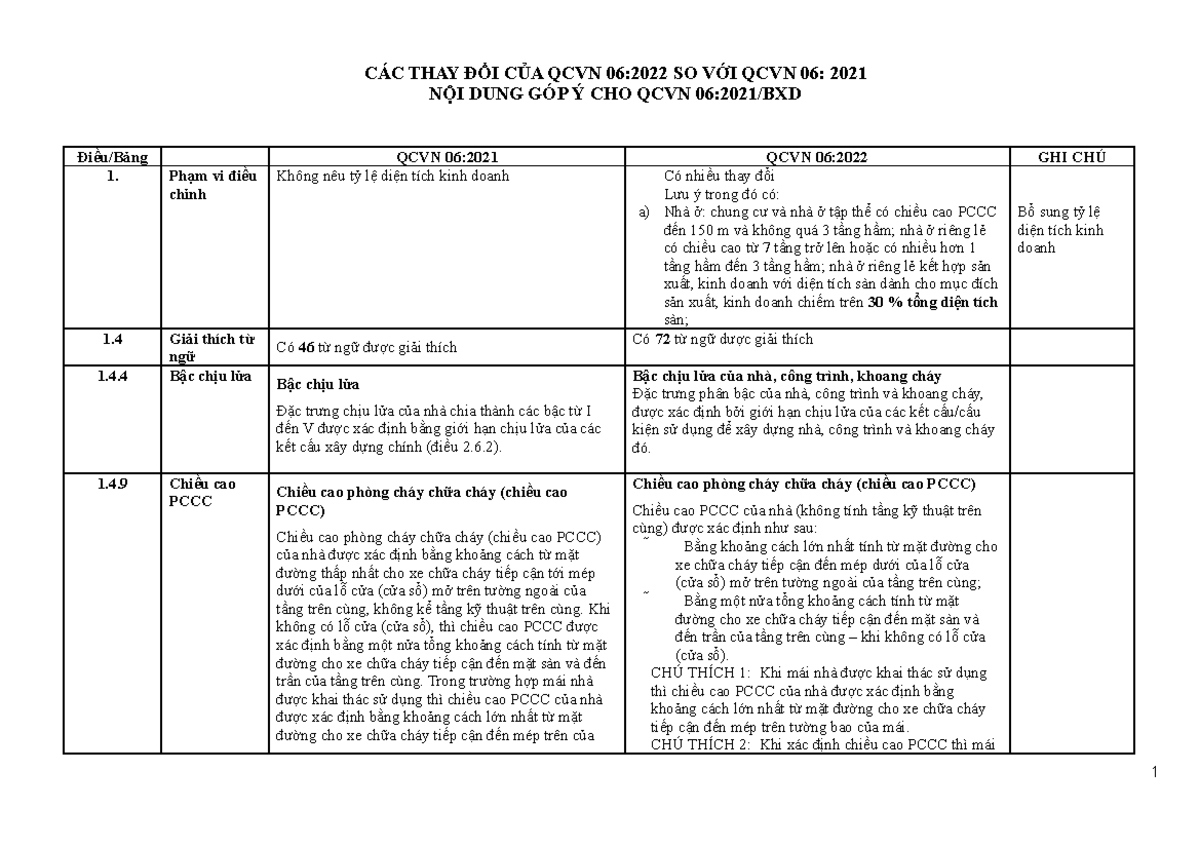 Cac thay doi QC 06 2021 va 2022 - CÁC THAY ĐỔI CỦA QCVN 06:2022 SO VỚI ...