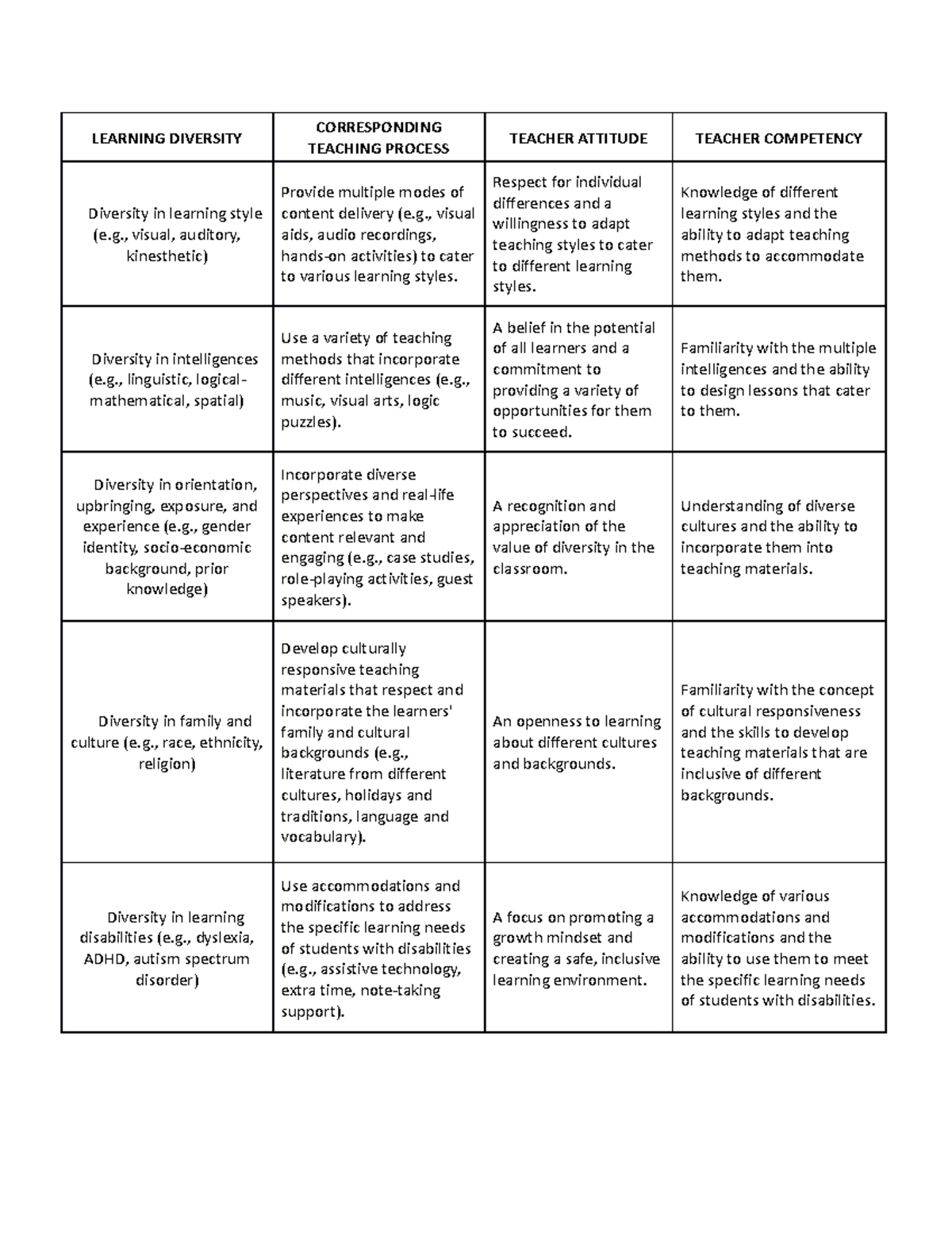 Learning Diversity - .............................. - LEARNING ...