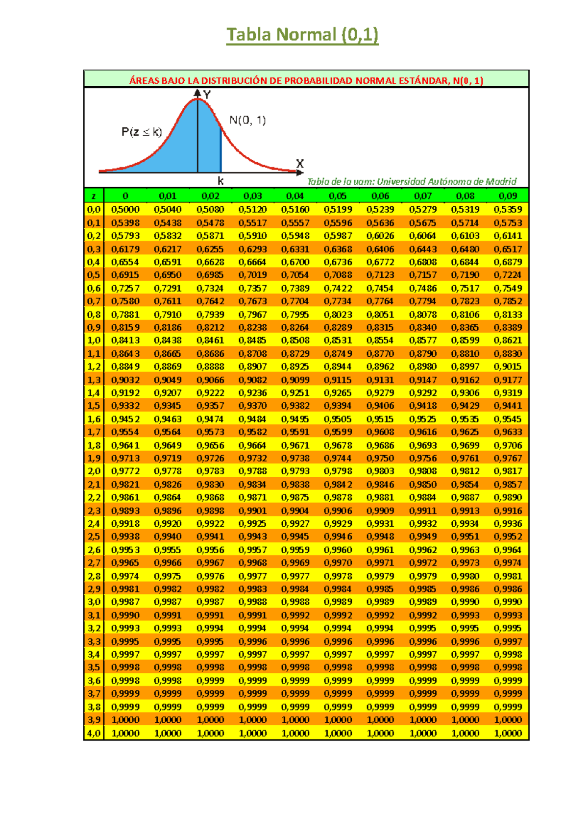 Tabla-normal - Tabla normal N(0,1) para temas 2 y 3 - Tabla Normal (0,1 ...